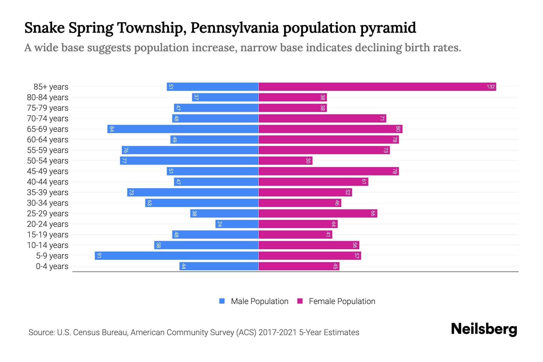 Snake Spring Township, Pennsylvania Population by Age - 2023 Snake ...