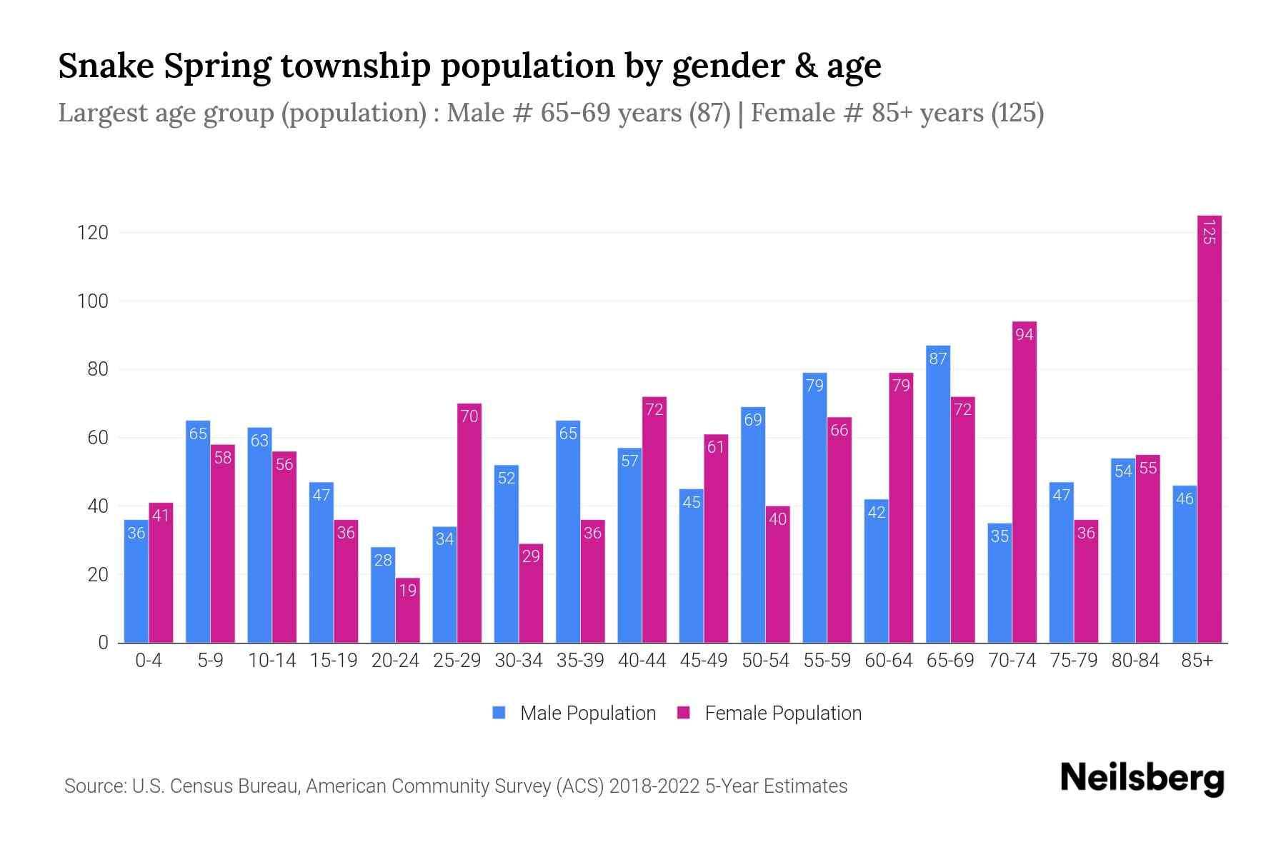 Snake Spring Township, Pennsylvania Population by Gender - 2024 Update ...