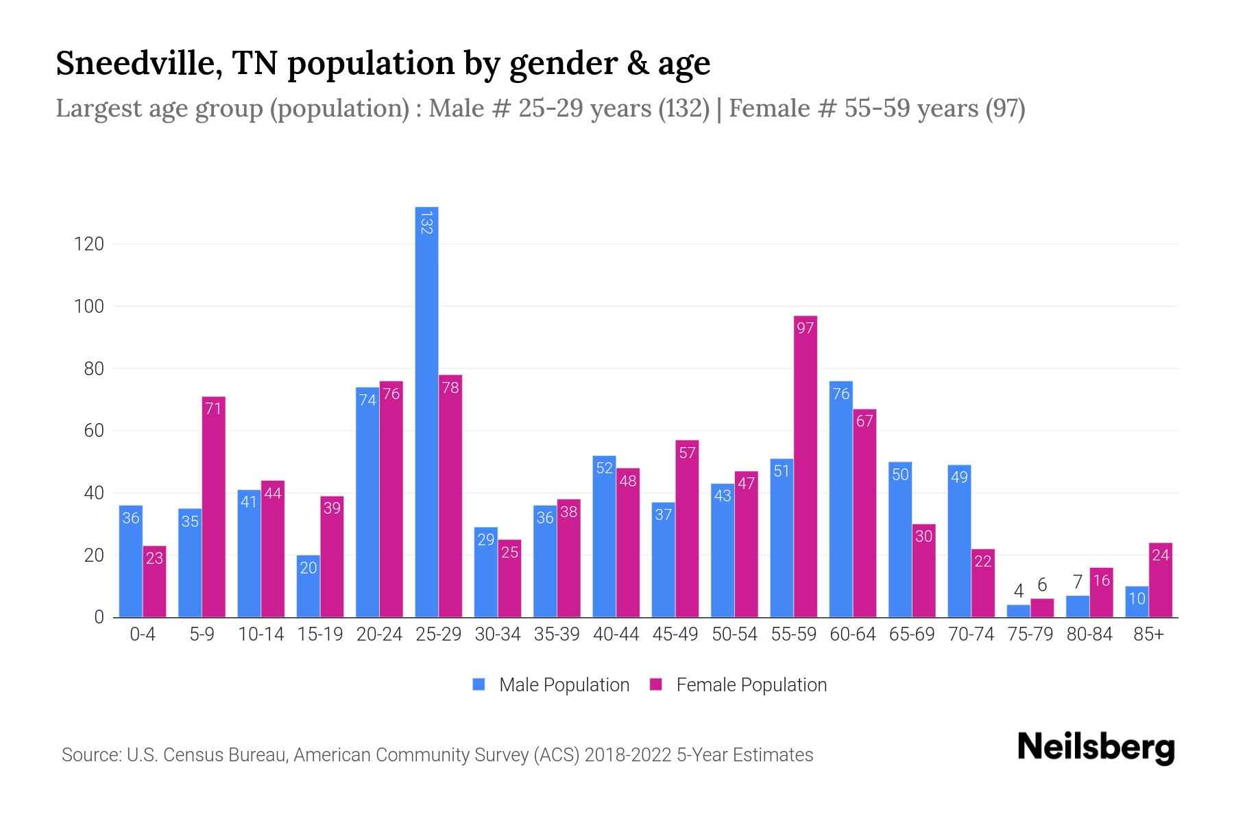 Sneedville, TN Population by Gender - 2024 Update | Neilsberg