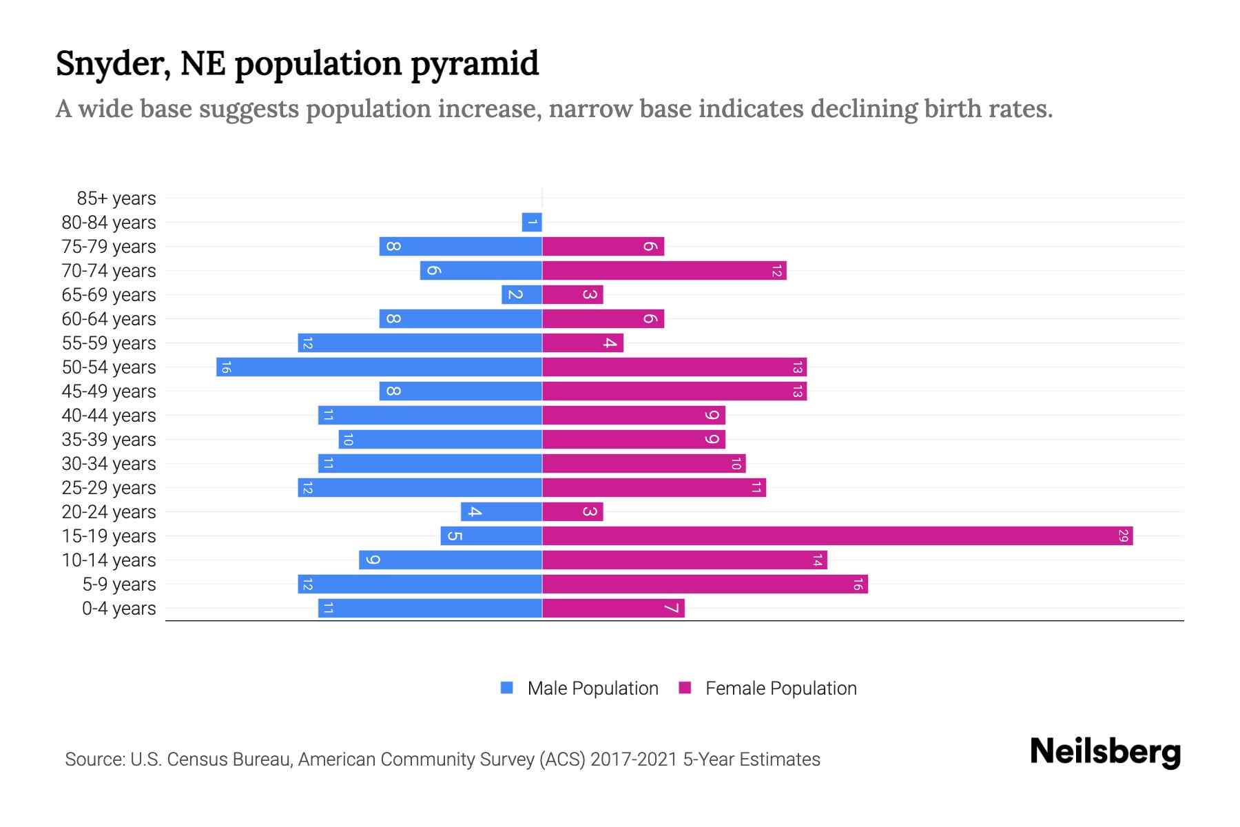 Snyder, NE Population by Age - 2023 Snyder, NE Age Demographics | Neilsberg