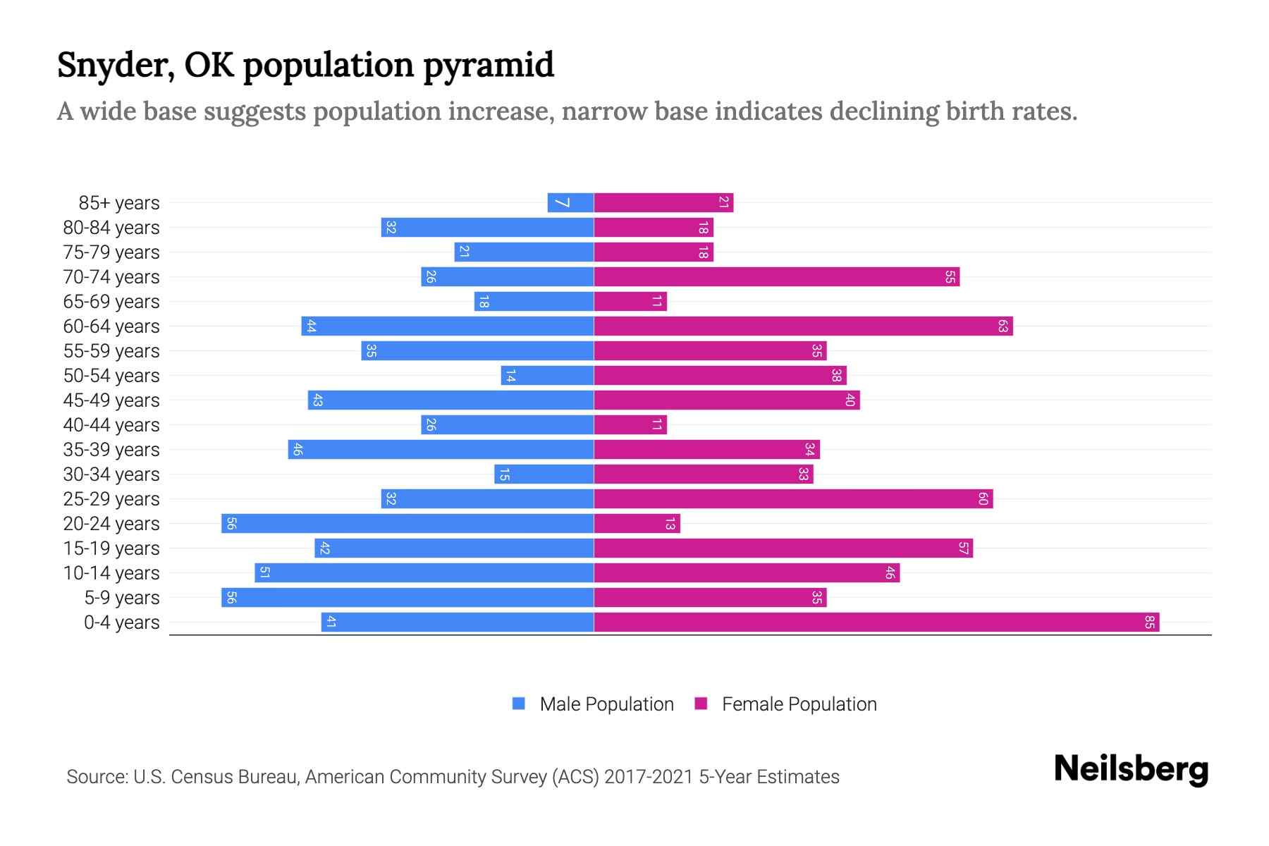 Snyder, OK Population by Age - 2023 Snyder, OK Age Demographics | Neilsberg
