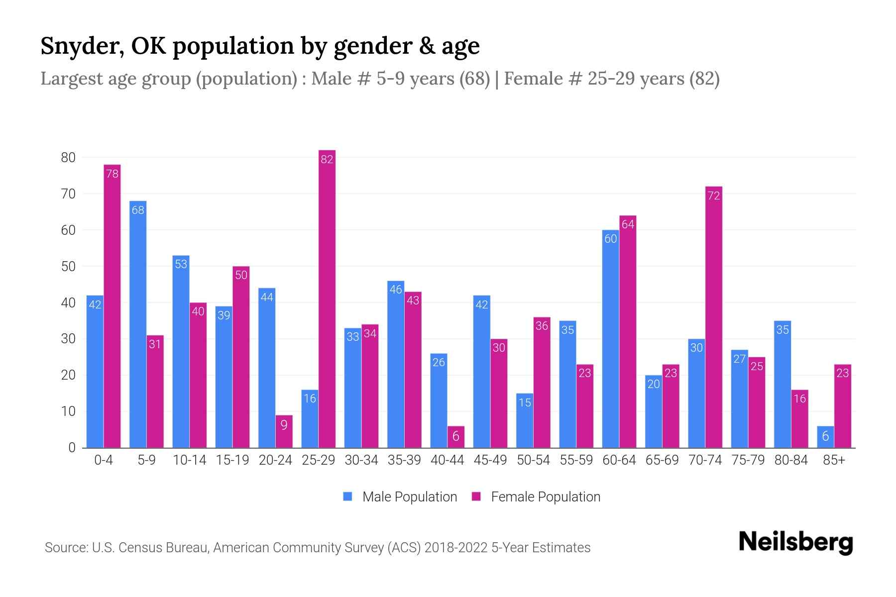 Snyder, OK Population by Gender - 2024 Update | Neilsberg