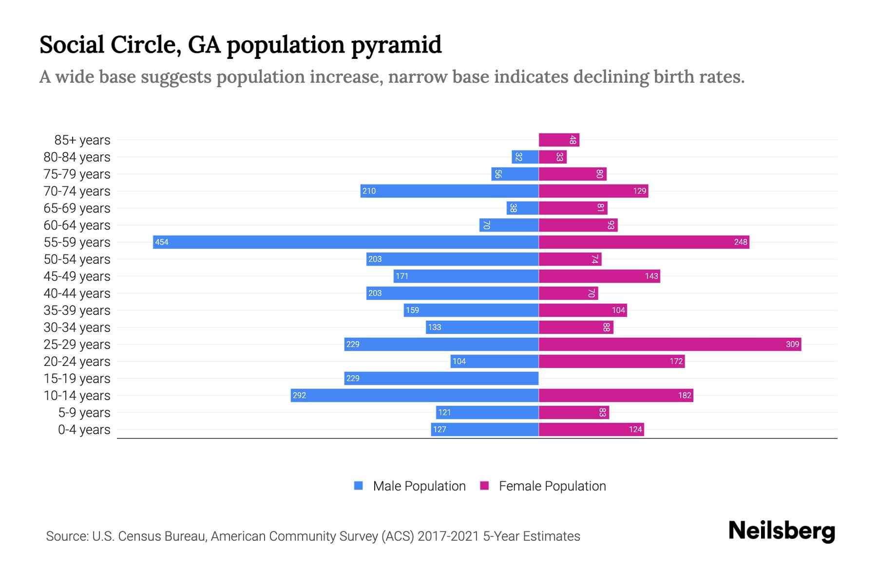 Social Circle Ga Population By Age 2023 Social Circle Ga Age Demographics Neilsberg