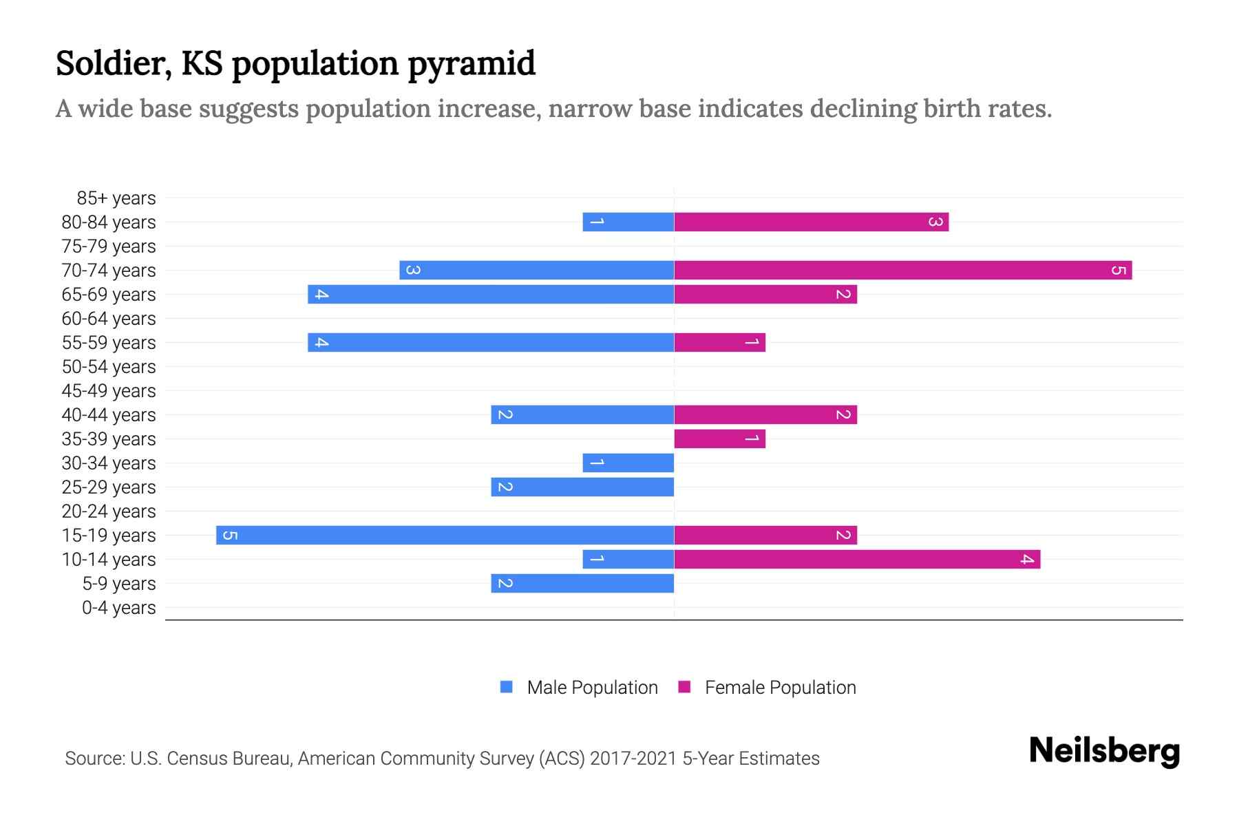 Soldier, KS Population by Age - 2023 Soldier, KS Age Demographics ...