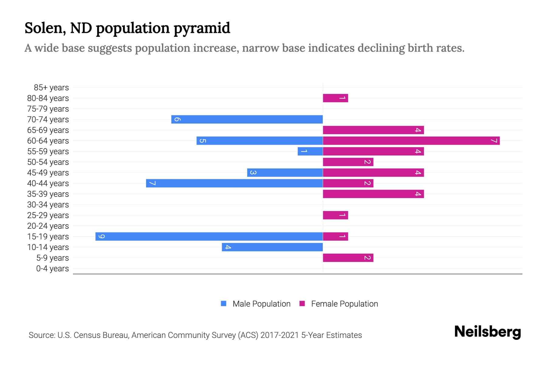 Solen, ND Population by Age - 2023 Solen, ND Age Demographics | Neilsberg