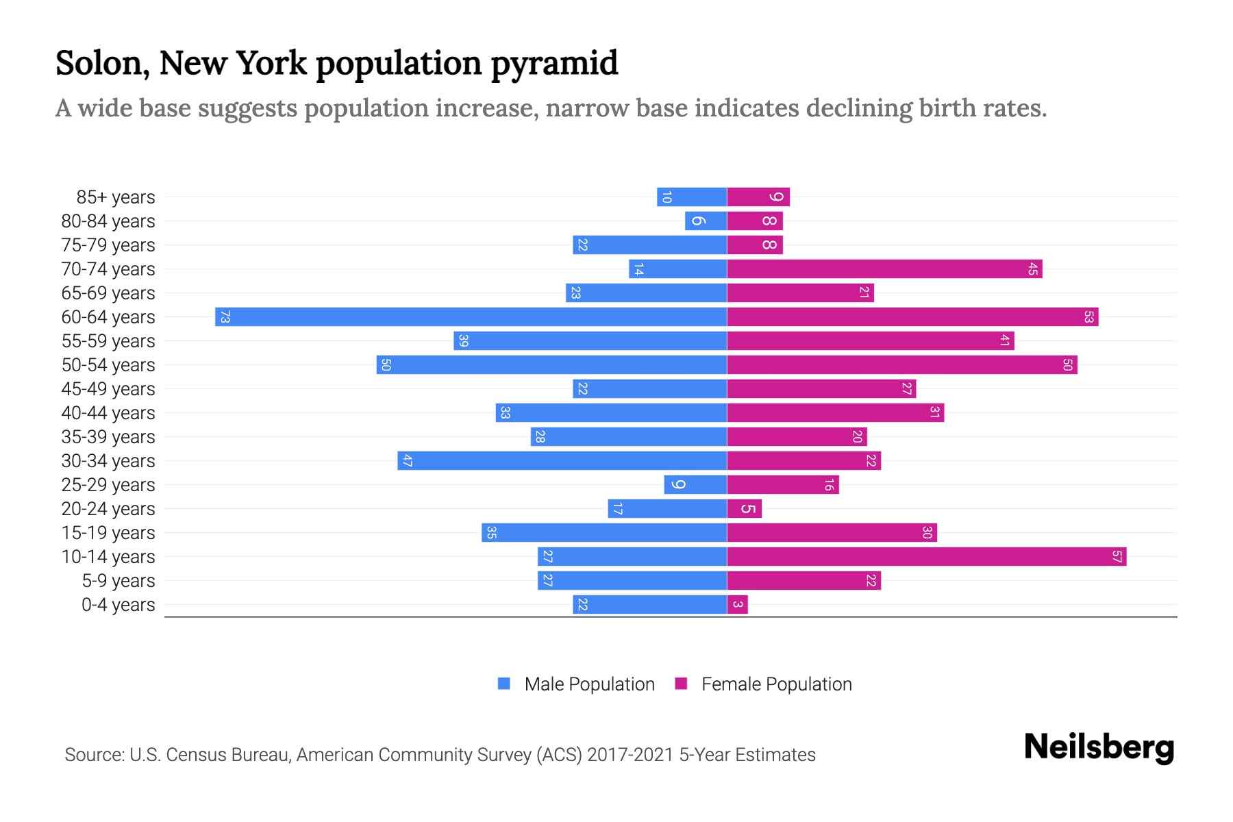 Solon, New York Population by Age - 2023 Solon, New York Age ...