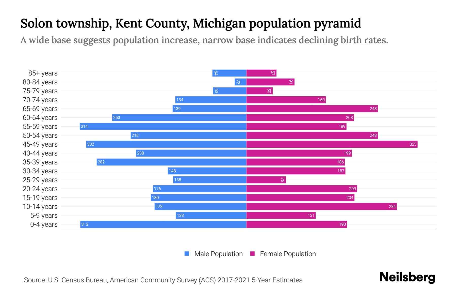 Solon township, Kent County, Michigan Population by Age - 2023 Solon township, Kent County ...