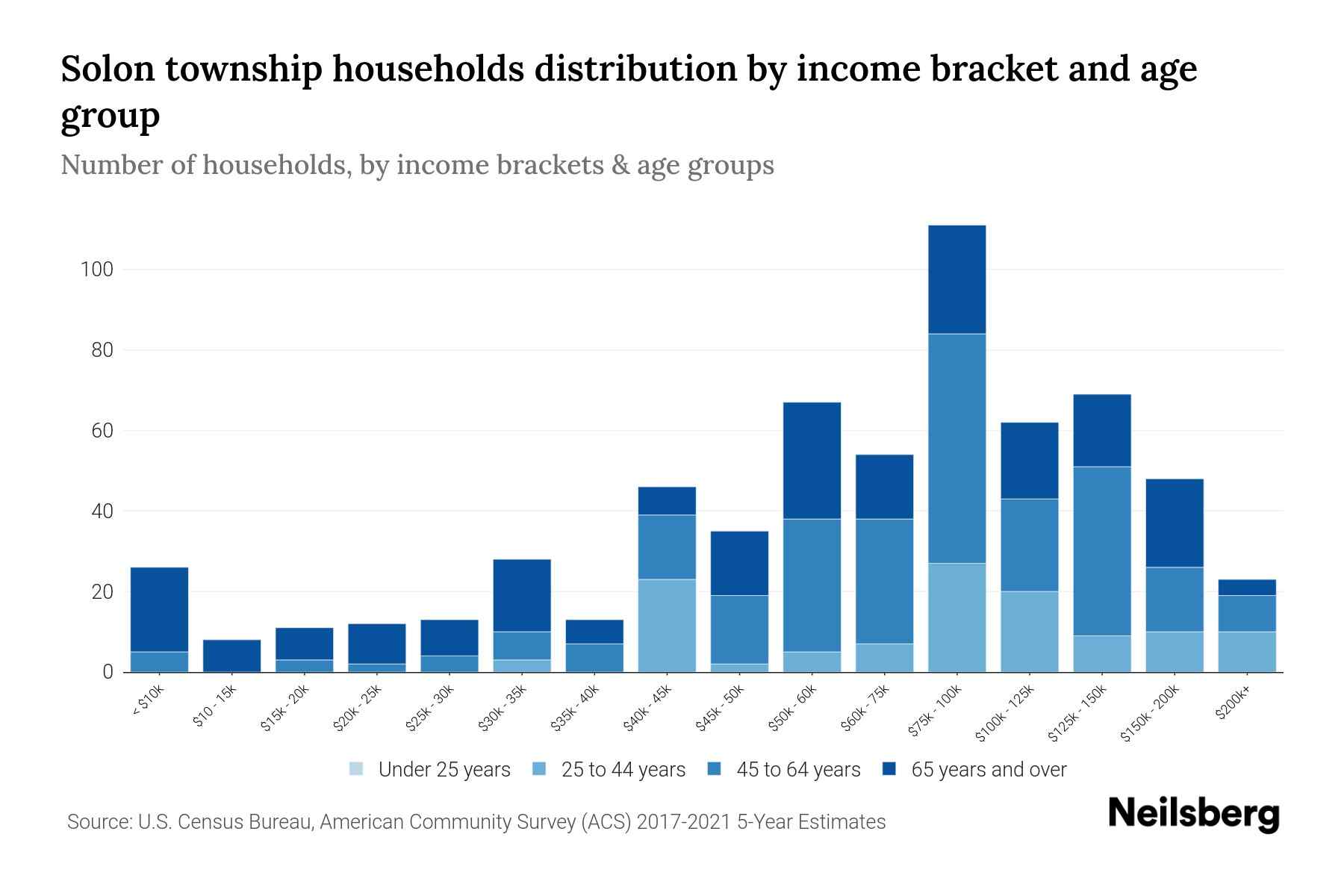 Solon township, Leelanau County, Michigan Median Household Income By ...