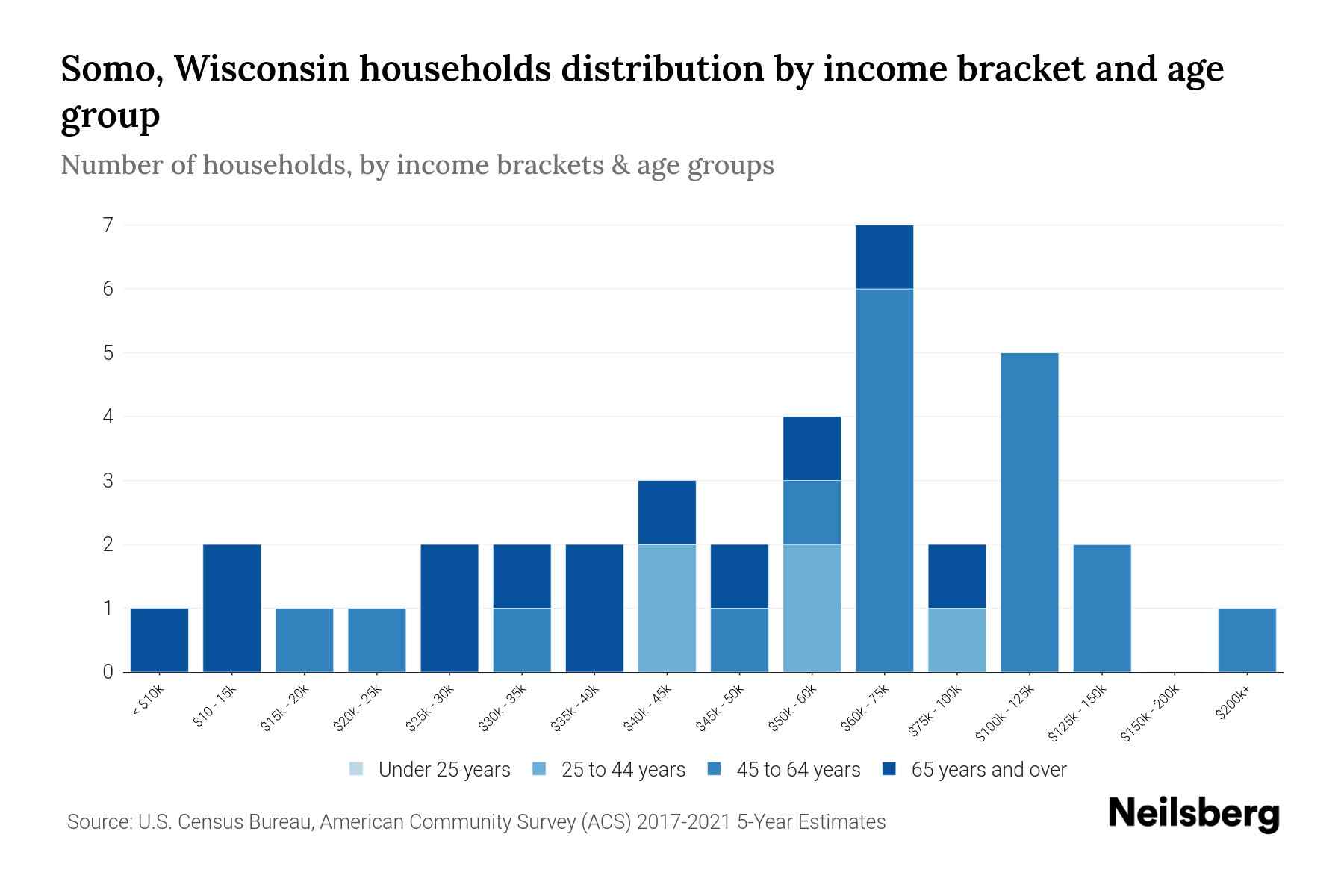 Somo, Wisconsin Median Household Income By Age - 2024 Update | Neilsberg