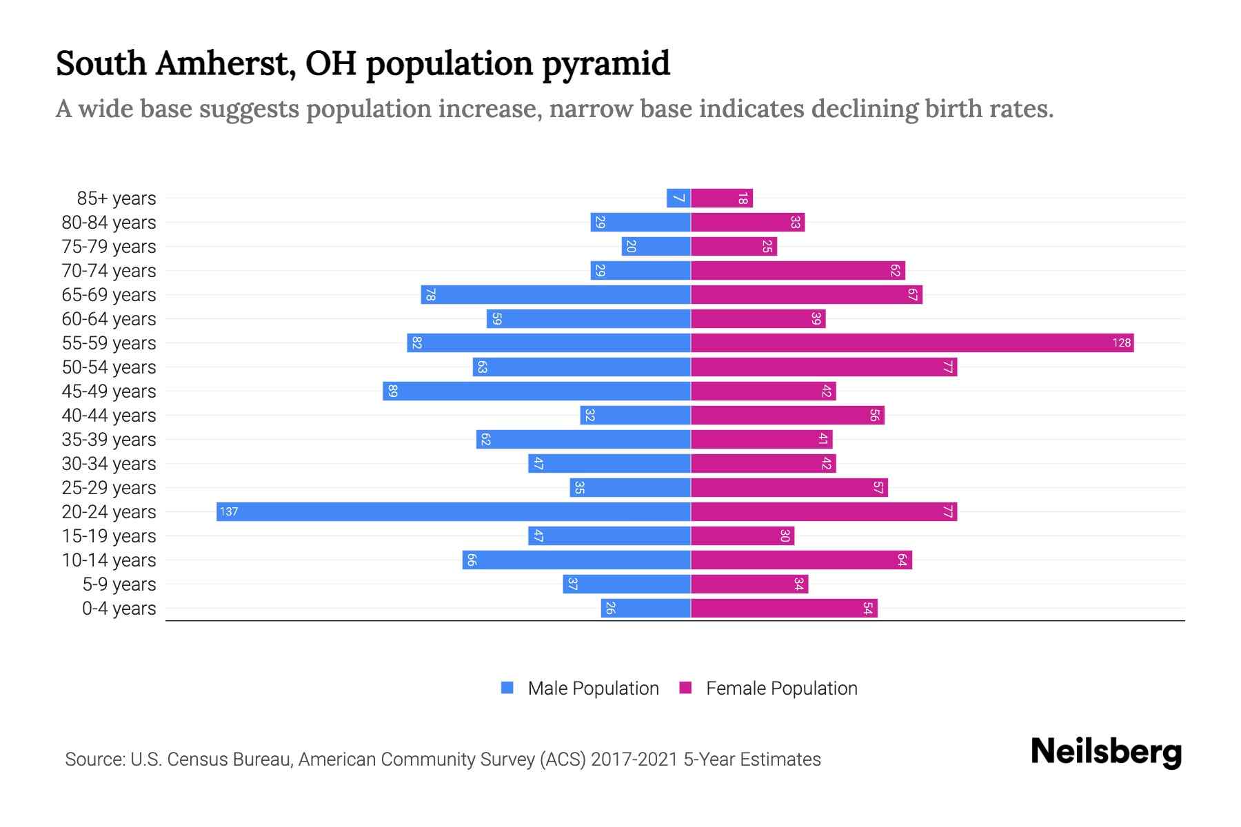 South Amherst, OH Population by Age - 2023 South Amherst, OH Age ...