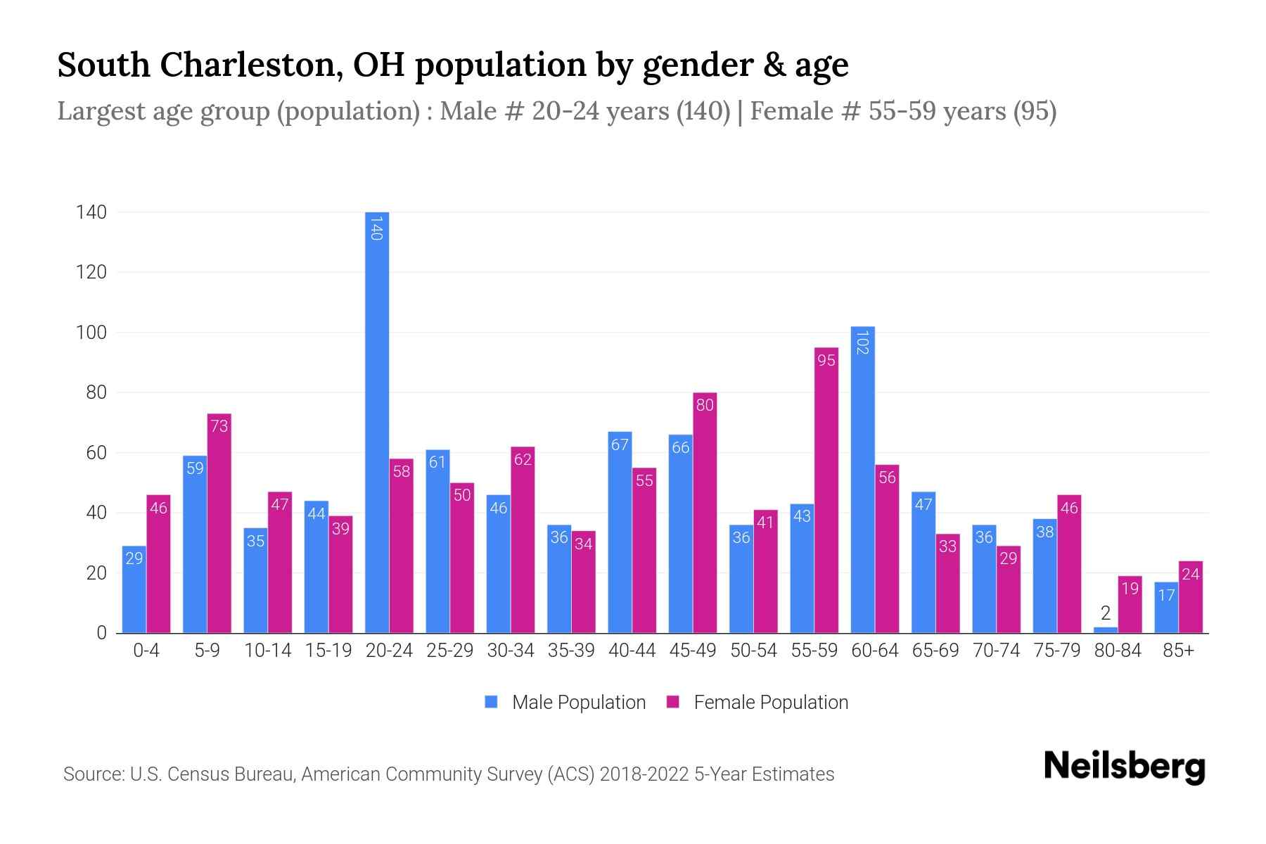 South Charleston, OH Population by Gender - 2024 Update | Neilsberg