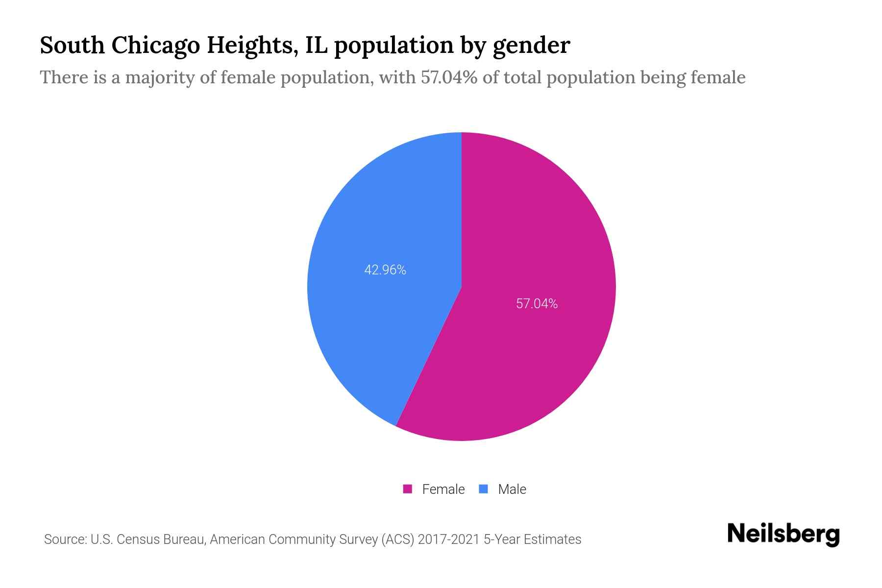 South Chicago Heights, IL Population by Gender - 2023 South Chicago ...