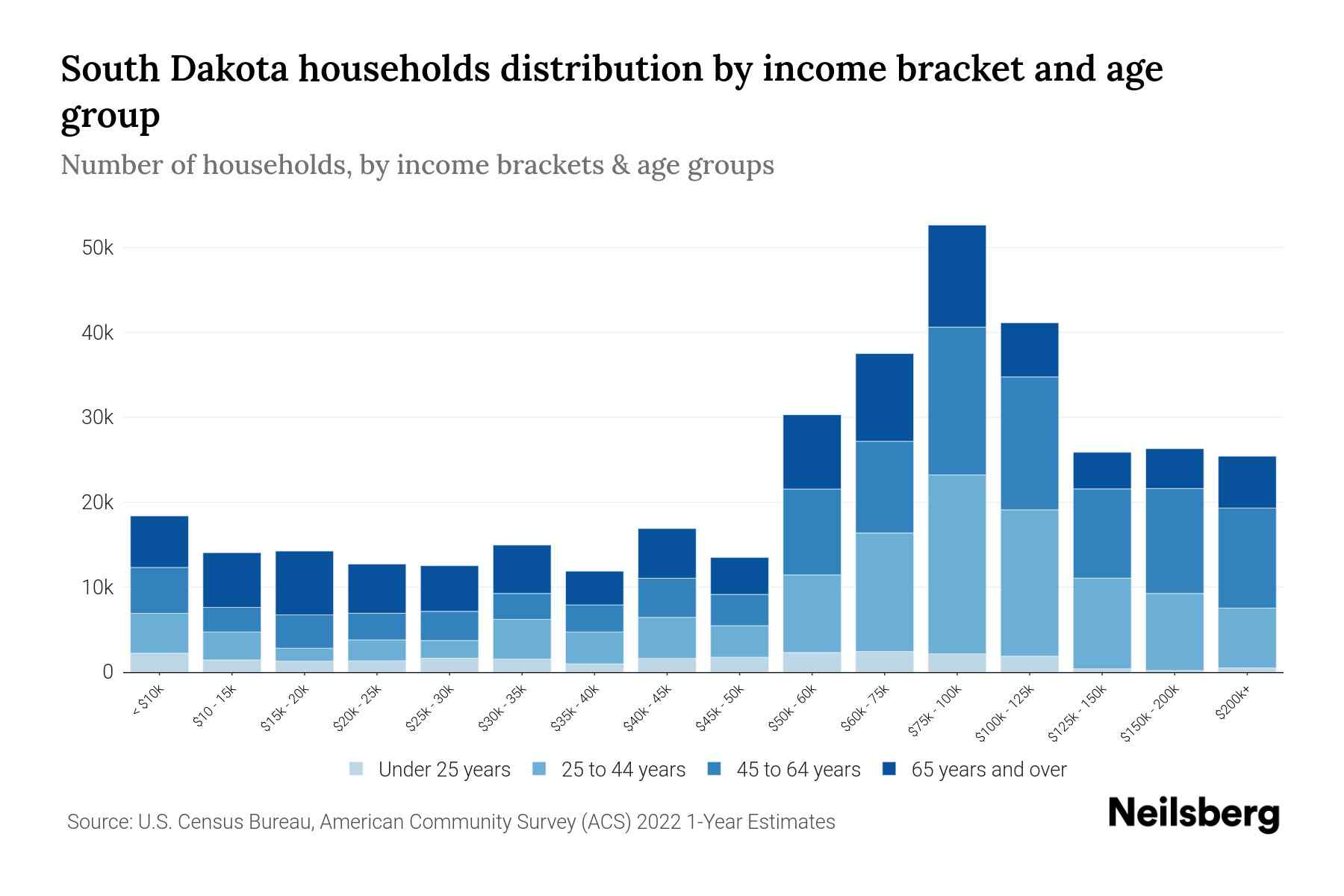 South Dakota Median Household Income By Age - 2024 Update | Neilsberg