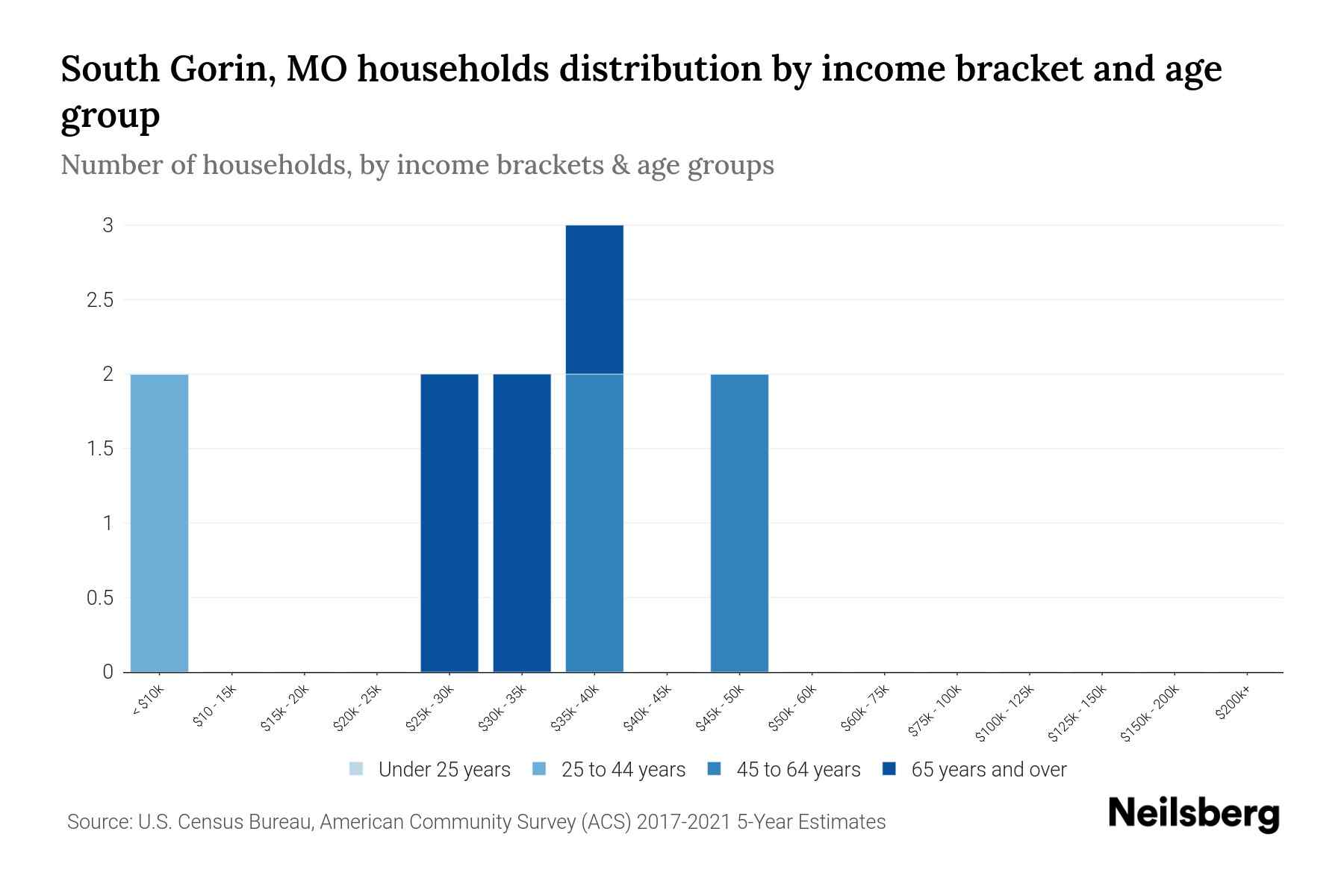 South Gorin, MO Median Household Income By Age - 2024 Update | Neilsberg