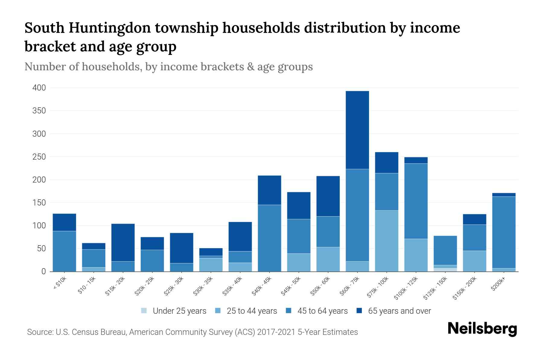 South Huntingdon Township, Pennsylvania Median Household Income By Age ...