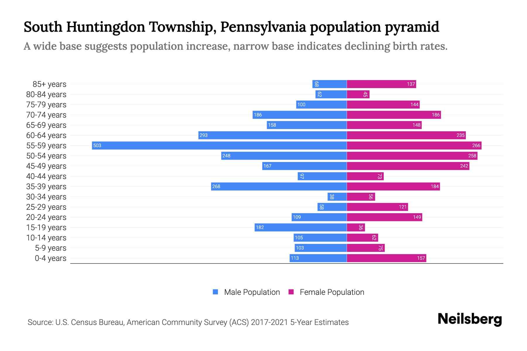 South Huntingdon Township, Pennsylvania Population by Age - 2023 South ...
