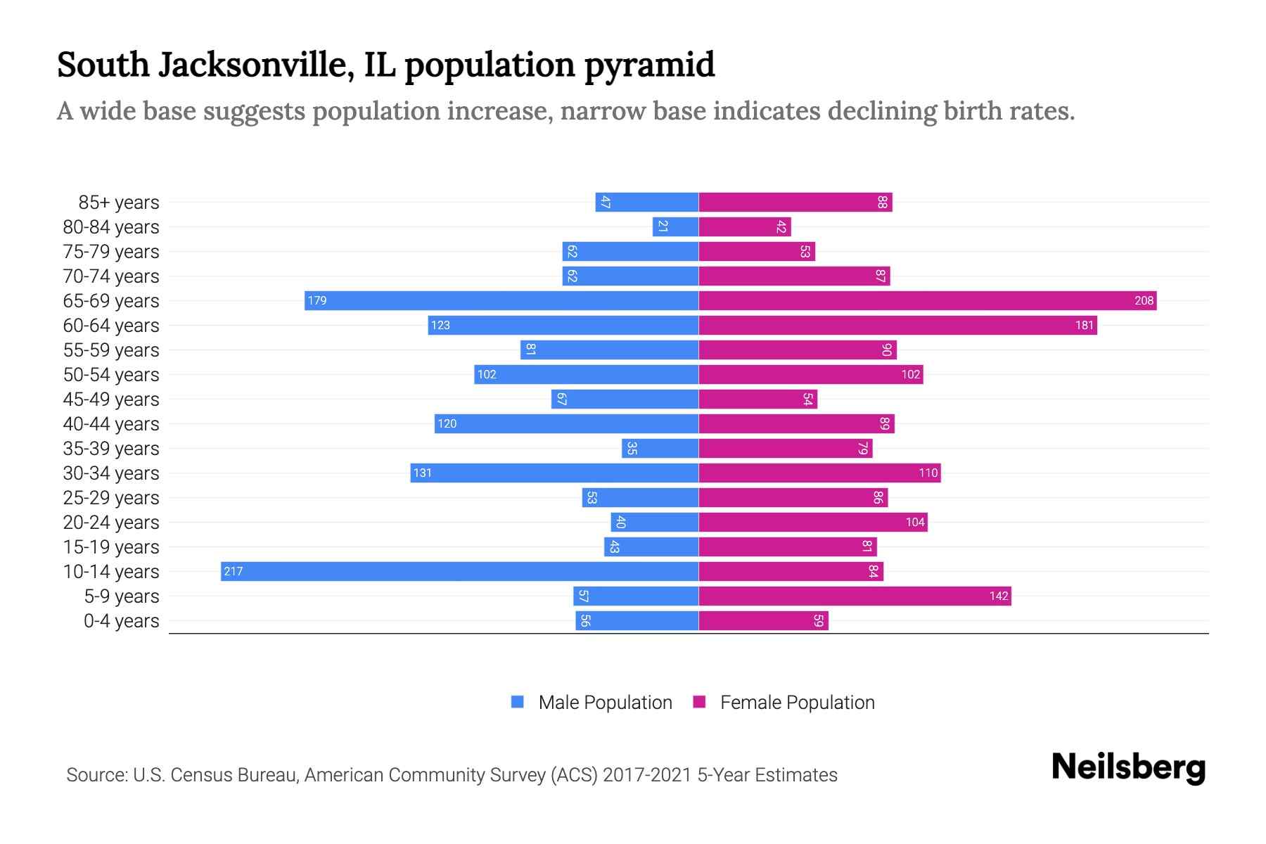 South Jacksonville, IL Population by Age - 2023 South Jacksonville, IL ...