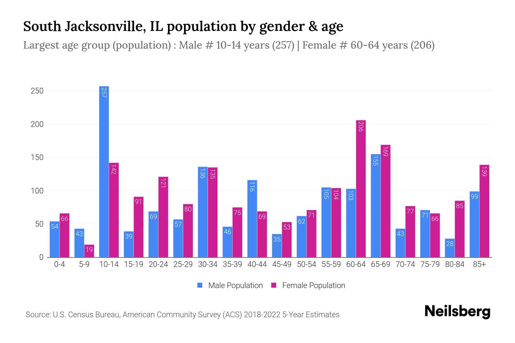 South Jacksonville, IL Population by Gender - 2024 Update | Neilsberg
