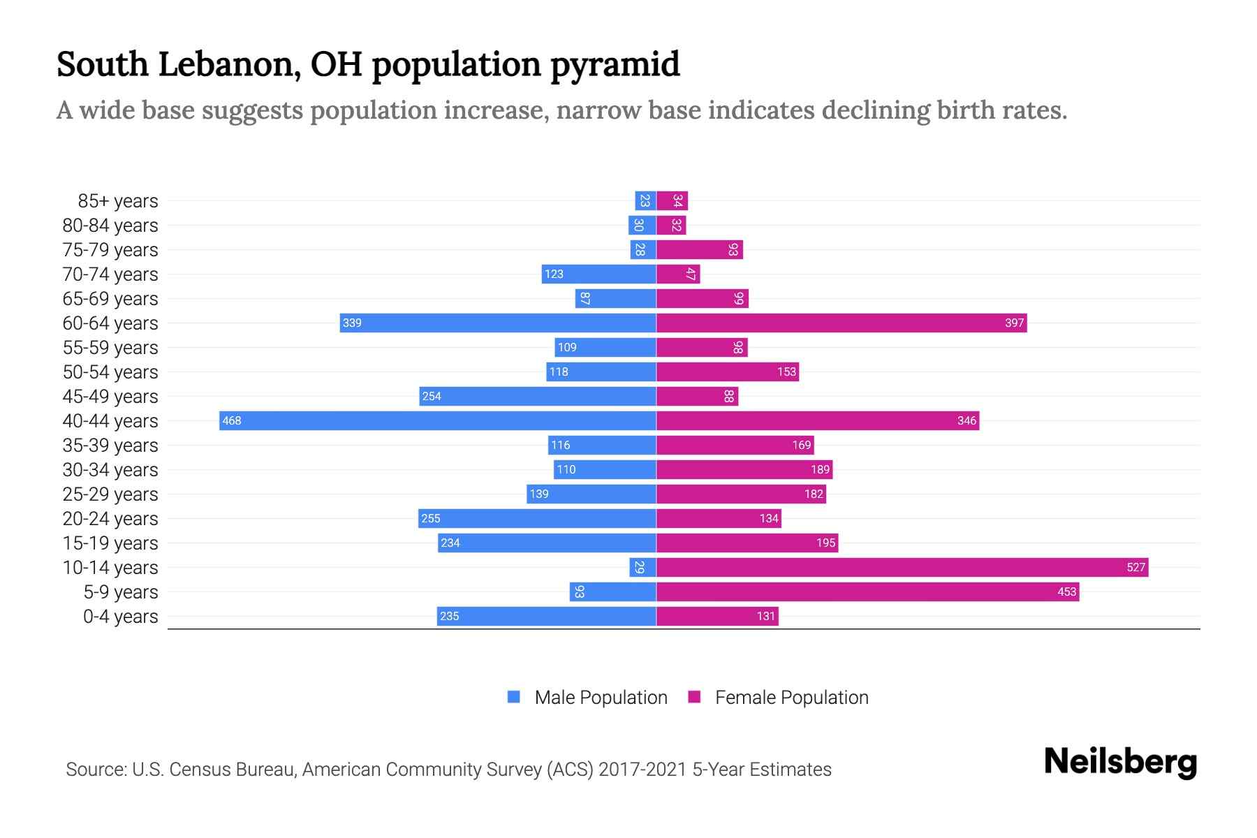 South Lebanon, OH Population by Age - 2023 South Lebanon, OH Age ...