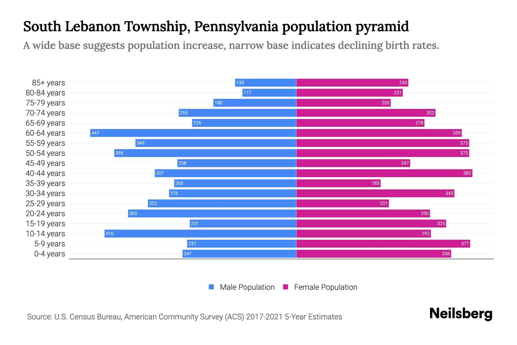 South Lebanon Township, Pennsylvania Population by Age - 2023 South ...