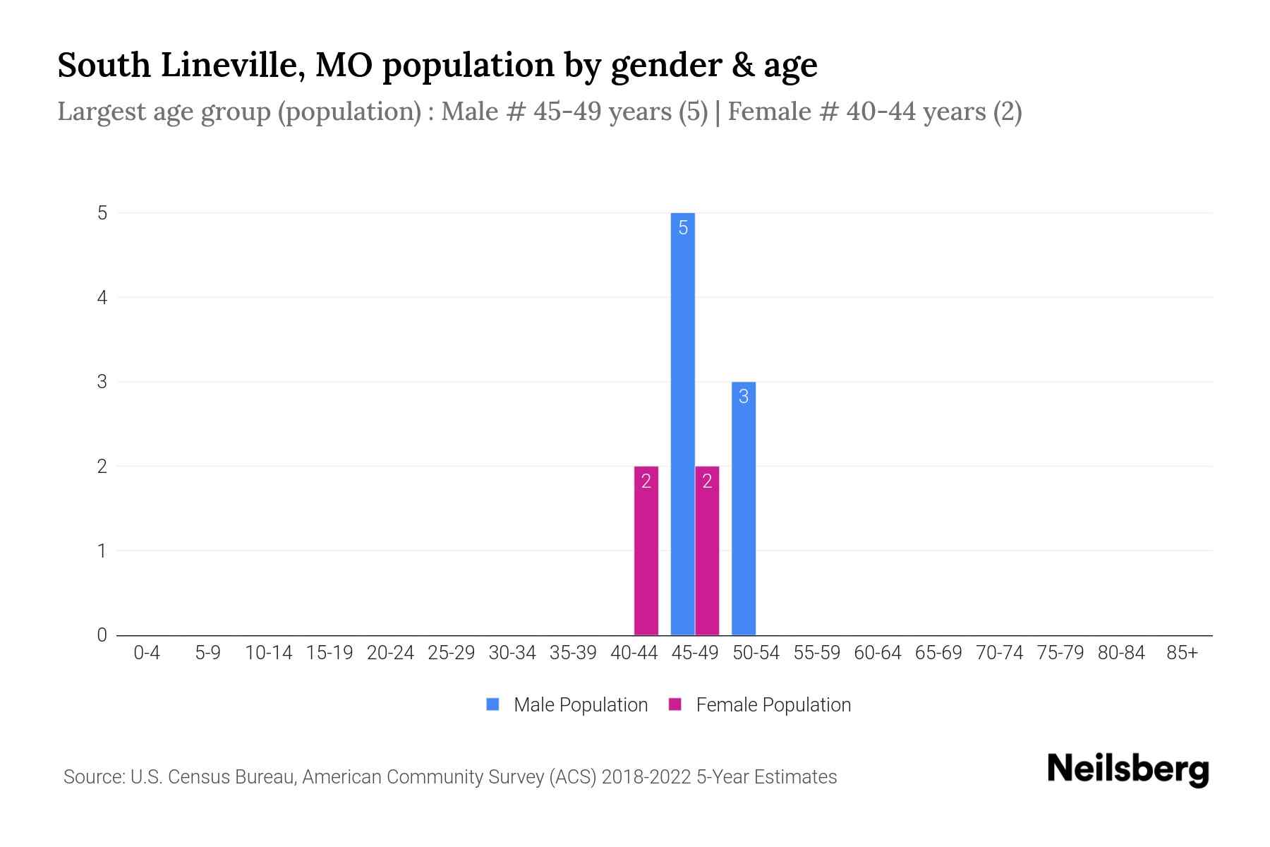 South Lineville, MO Population by Gender - 2024 Update | Neilsberg