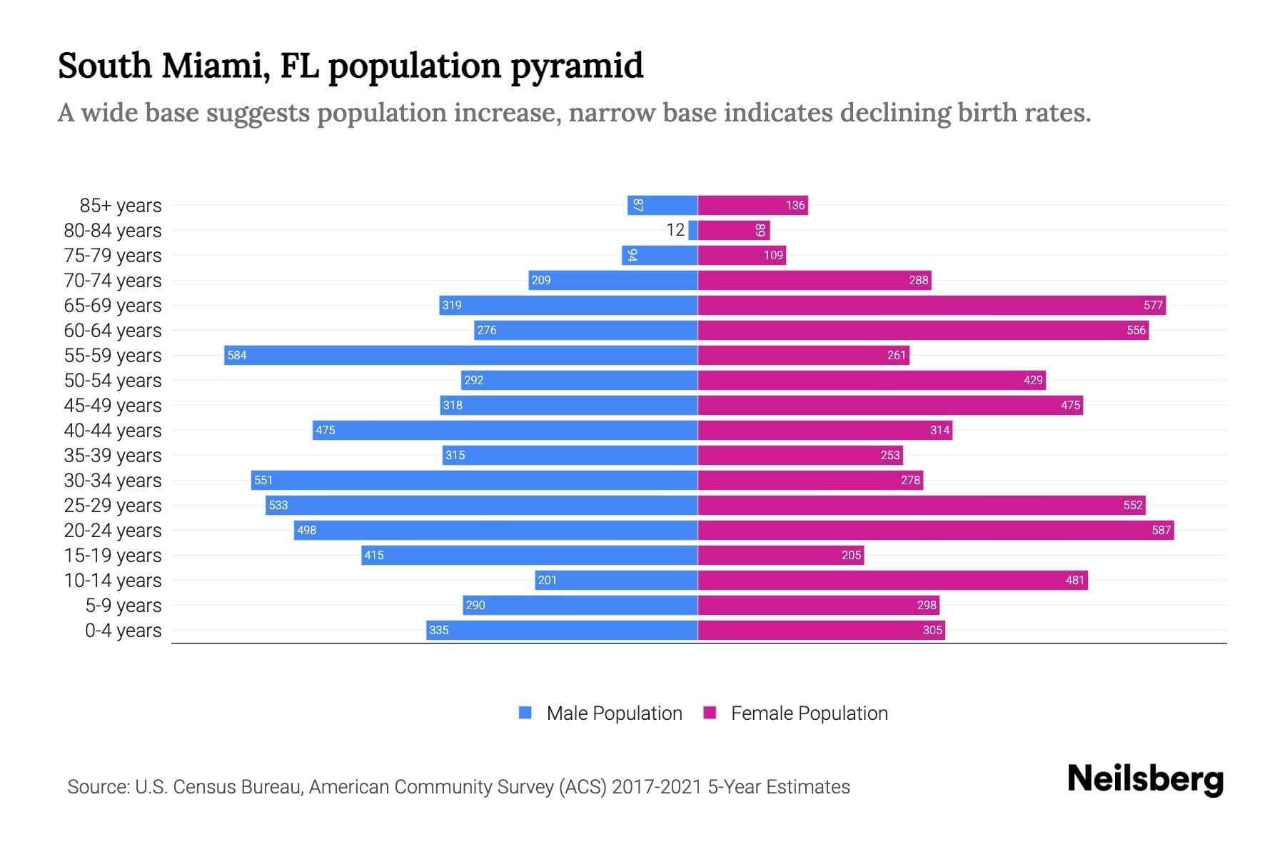 South Miami, FL Population by Age - 2023 South Miami, FL Age ...