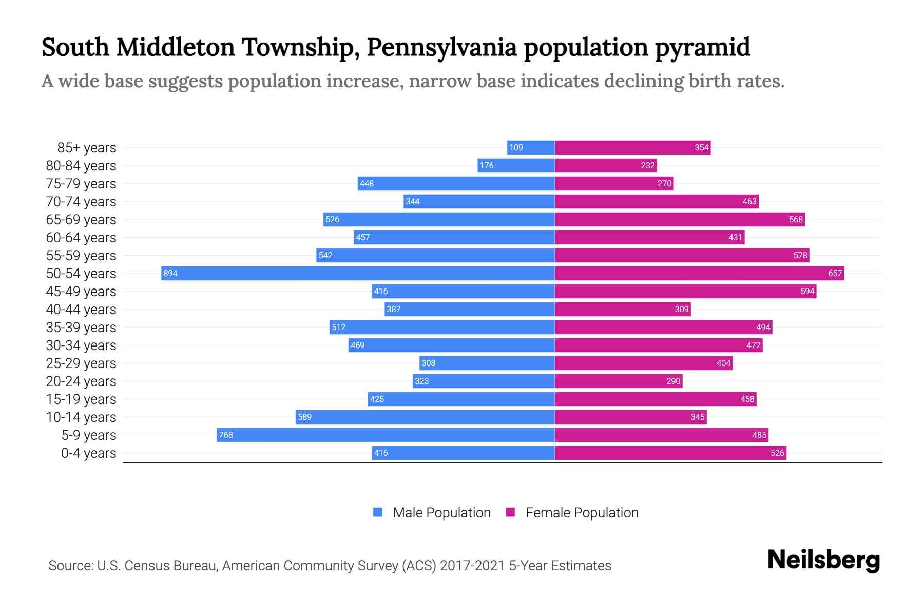 South Middleton Township, Pennsylvania Population by Age - 2023 South ...
