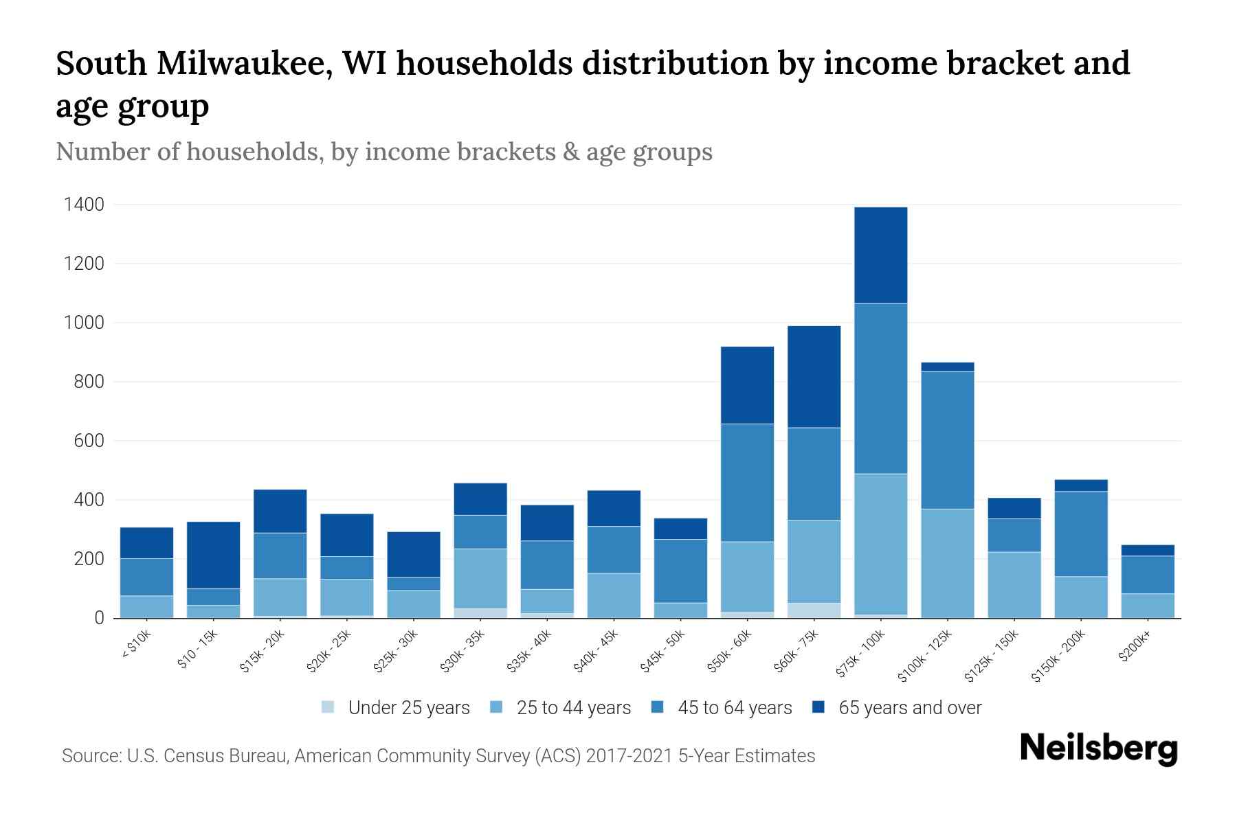 South Milwaukee, WI Median Household Income By Age - 2024 Update ...