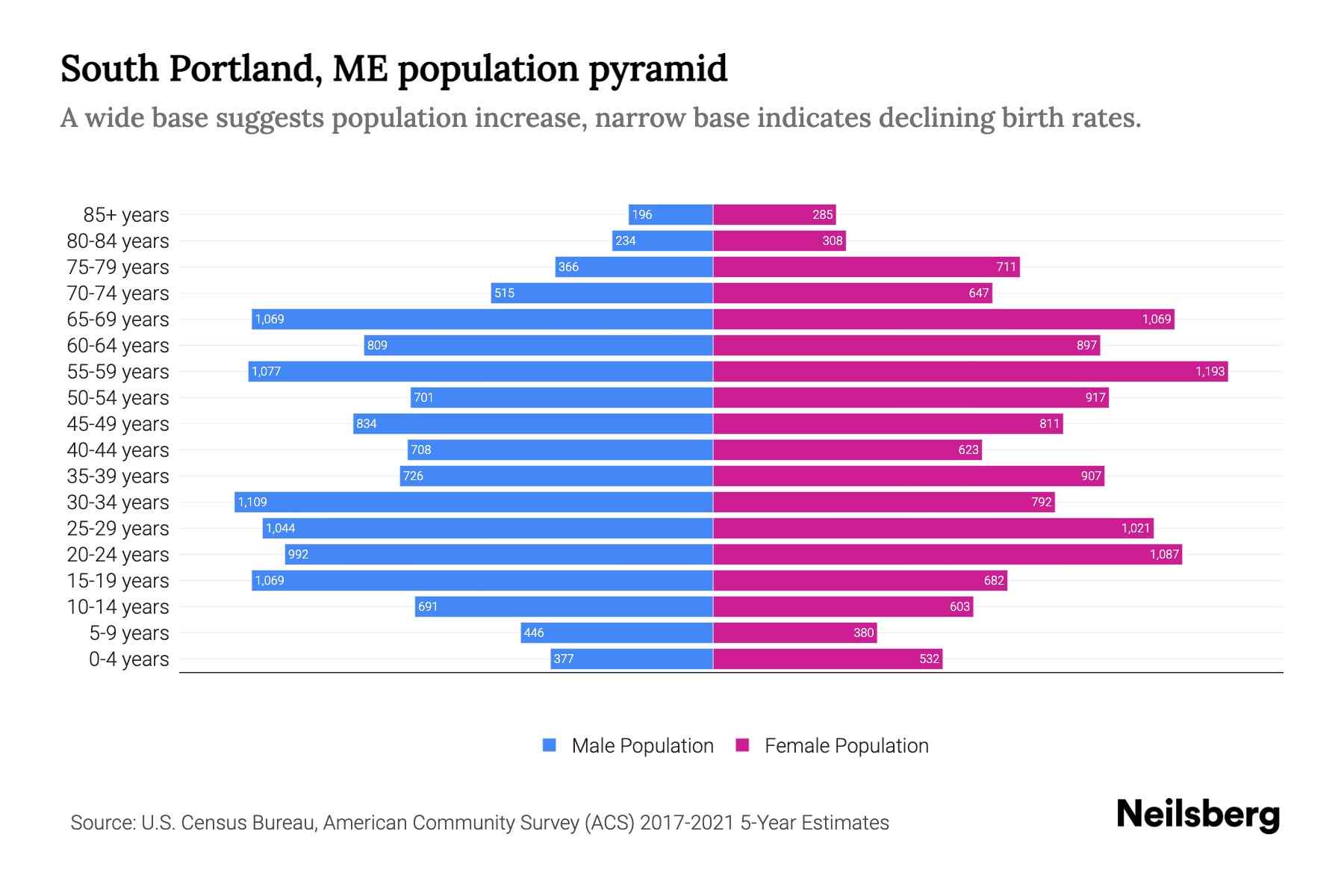 South Portland, ME Population by Age - 2023 South Portland, ME Age ...
