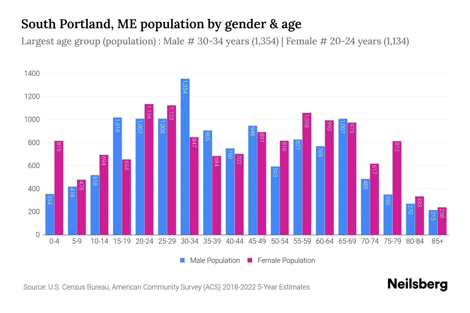 South Portland, ME Population by Gender - 2024 Update | Neilsberg