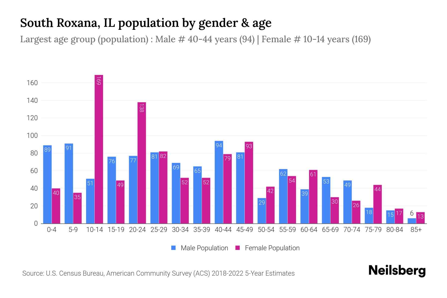 South Roxana, IL Population by Gender - 2024 Update | Neilsberg