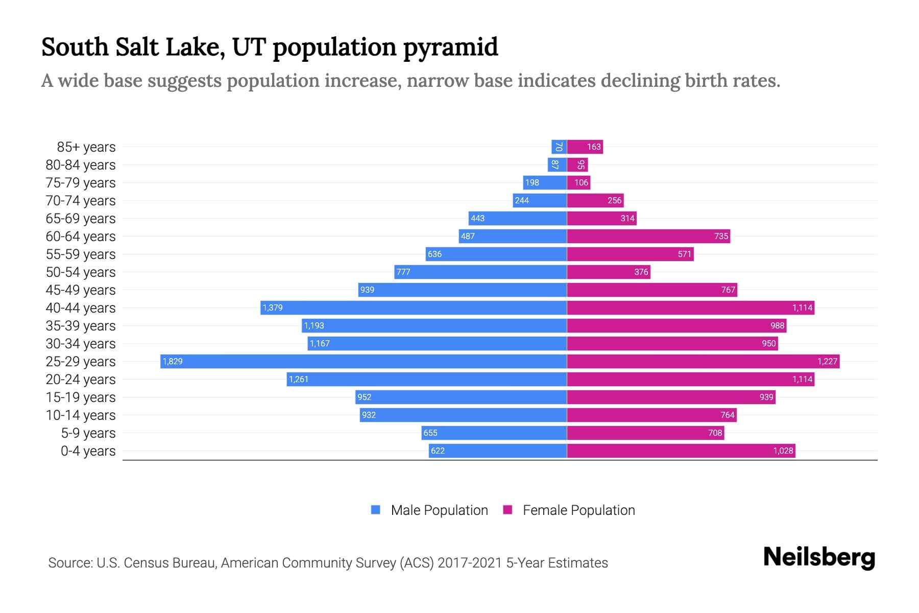 South Salt Lake, UT Population by Age - 2023 South Salt Lake, UT Age ...