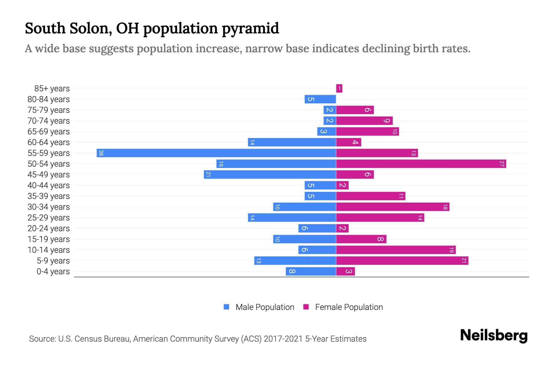 South Solon, OH Population by Age - 2023 South Solon, OH Age ...