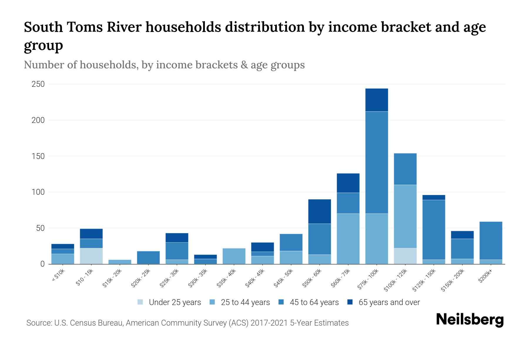 South Toms River, NJ Median Household Income By Age - 2024 Update ...