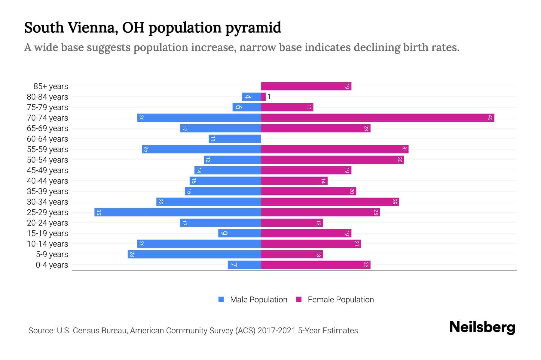 South Vienna, OH Population by Age - 2023 South Vienna, OH Age ...