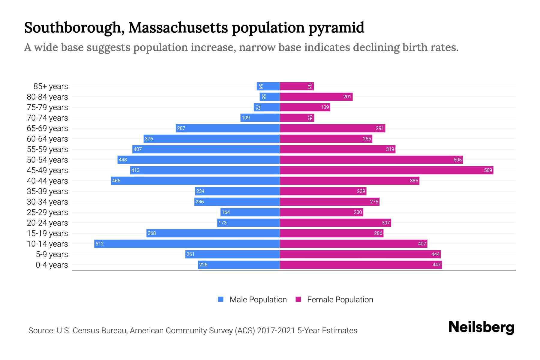 Southborough, Massachusetts Population by Age - 2023 Southborough ...
