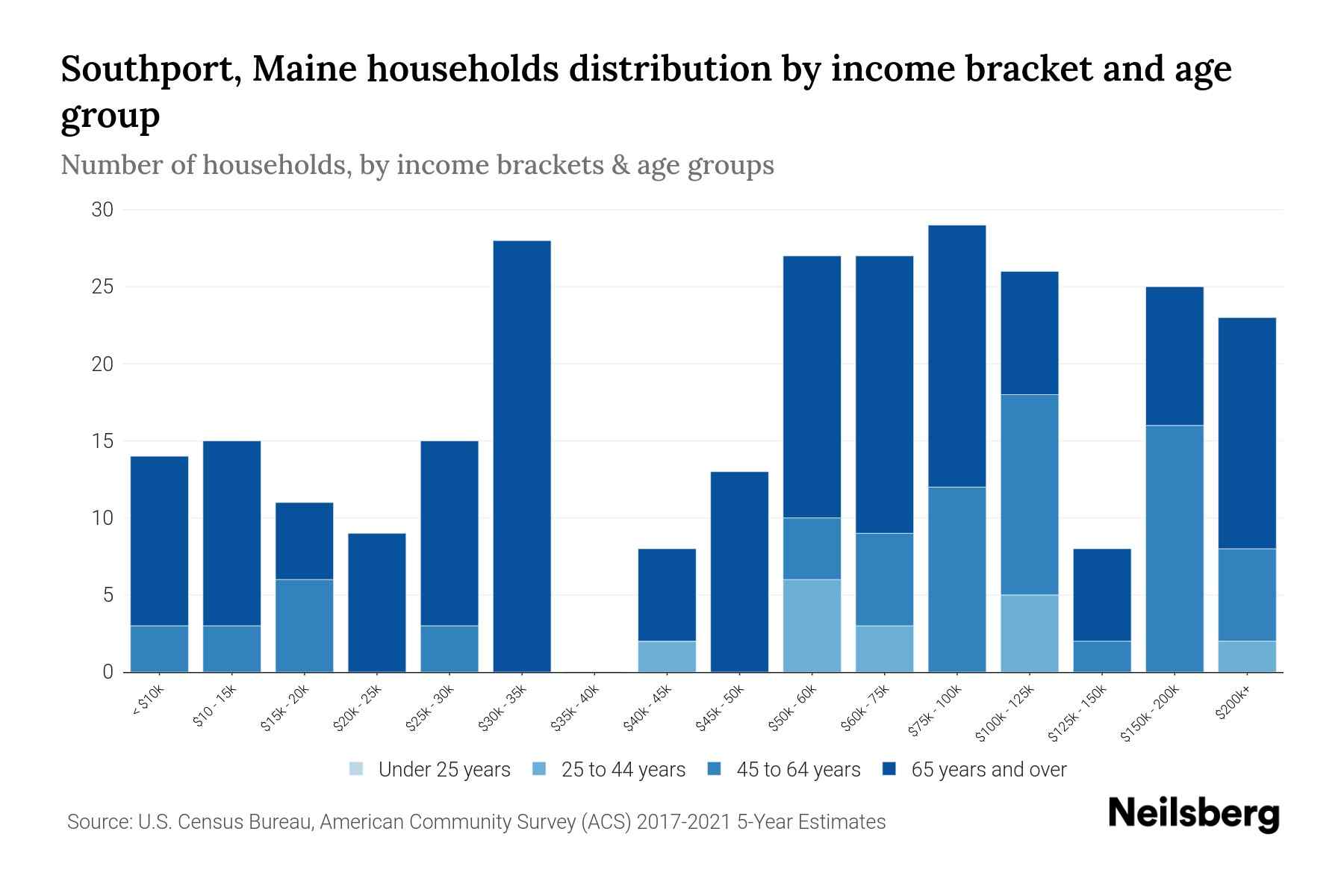 Southport, Maine Median Household Income By Age - 2023 | Neilsberg