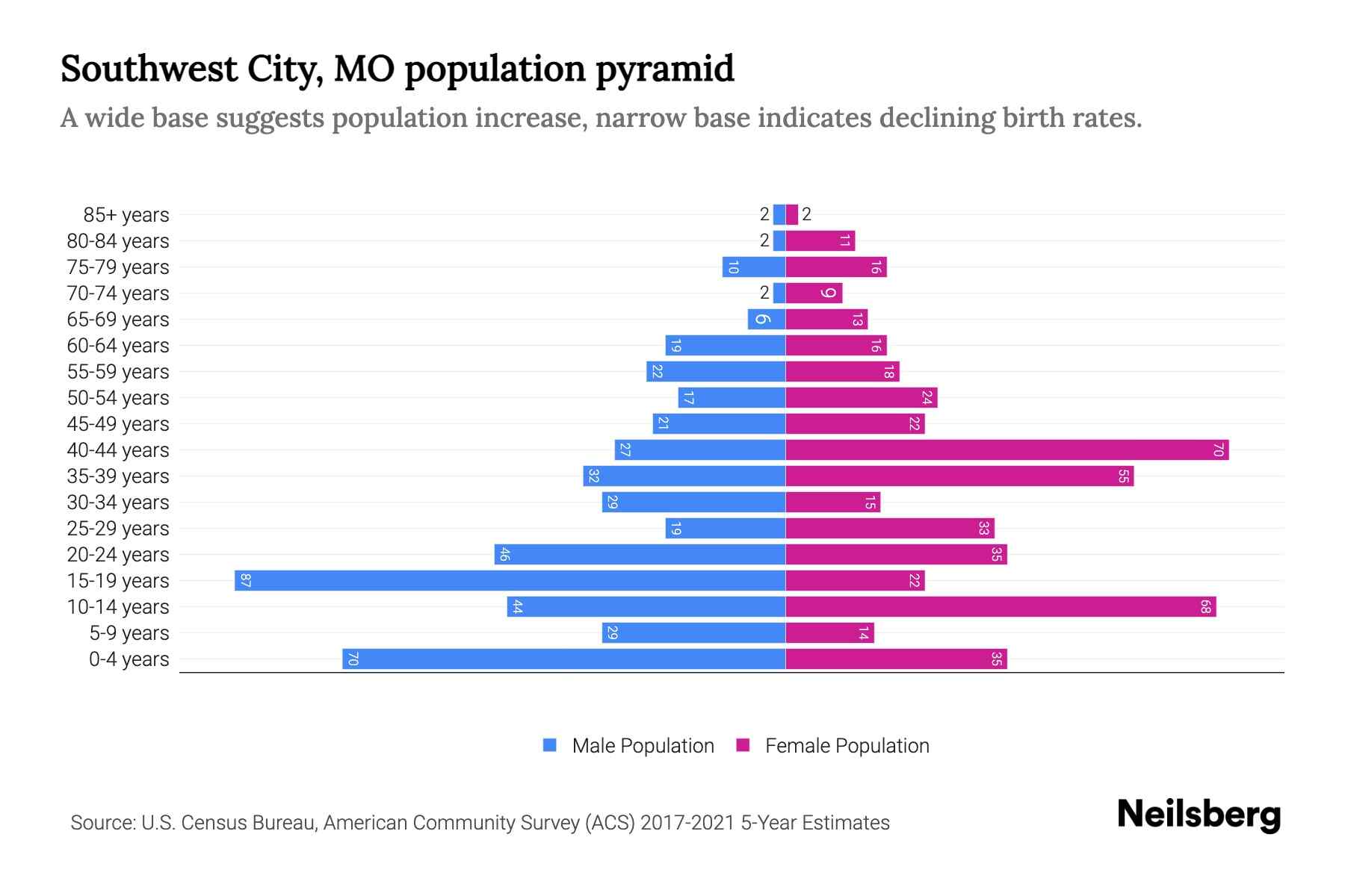 Southwest City, MO Population by Age - 2023 Southwest City, MO Age ...