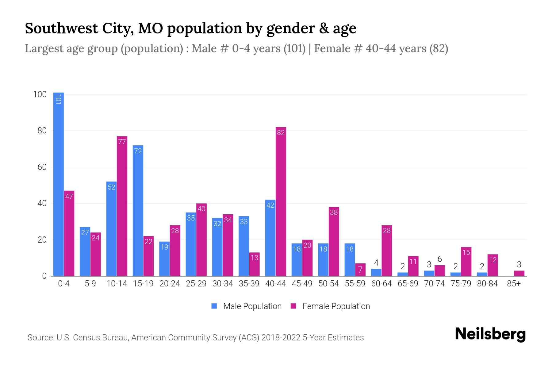 Southwest City, MO Population by Gender - 2024 Update | Neilsberg
