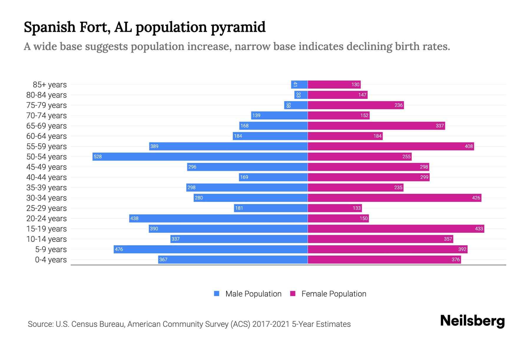 Spanish Fort, AL Population by Age - 2023 Spanish Fort, AL Age ...