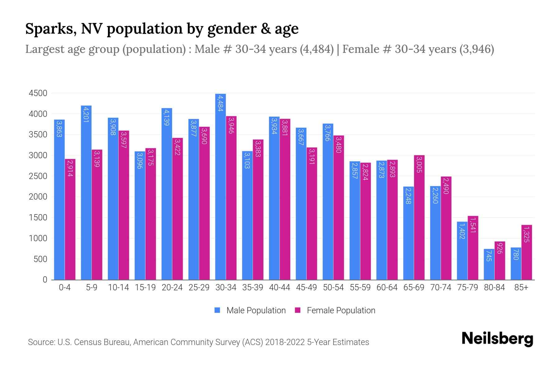 Sparks, NV Population by Gender - 2024 Update | Neilsberg