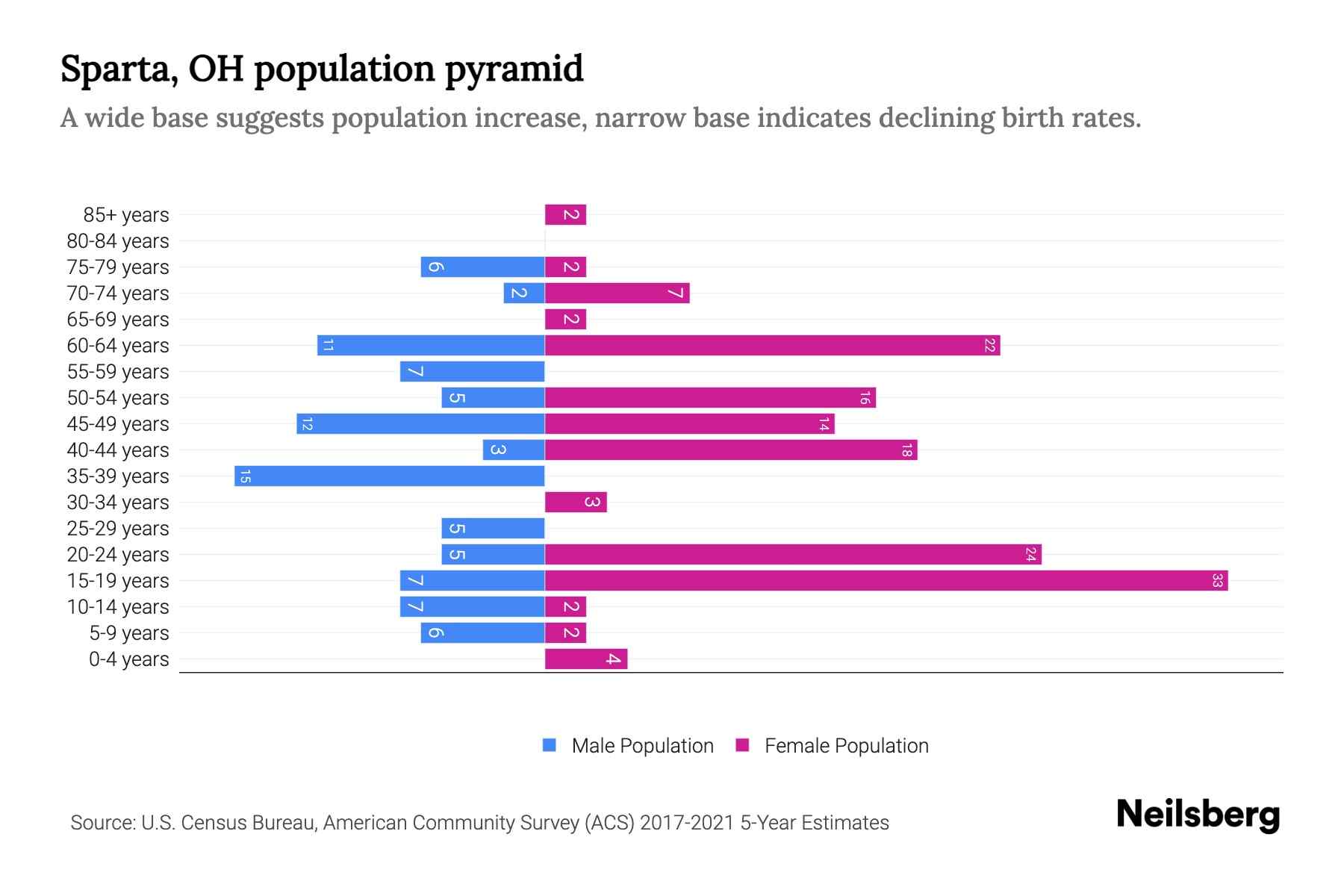 Sparta, OH Population by Age - 2023 Sparta, OH Age Demographics | Neilsberg
