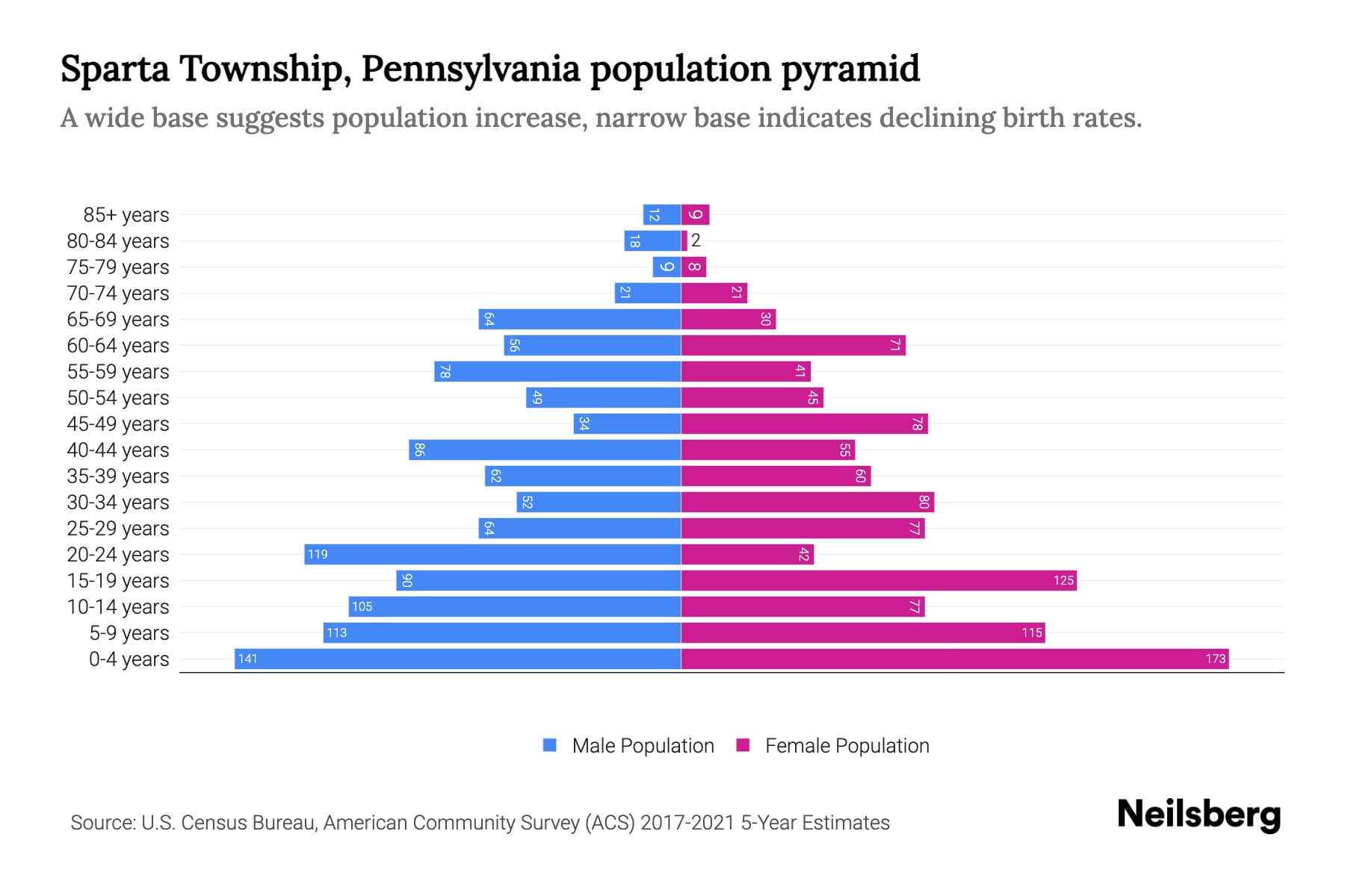 Sparta Township, Pennsylvania Population by Age - 2023 Sparta Township ...