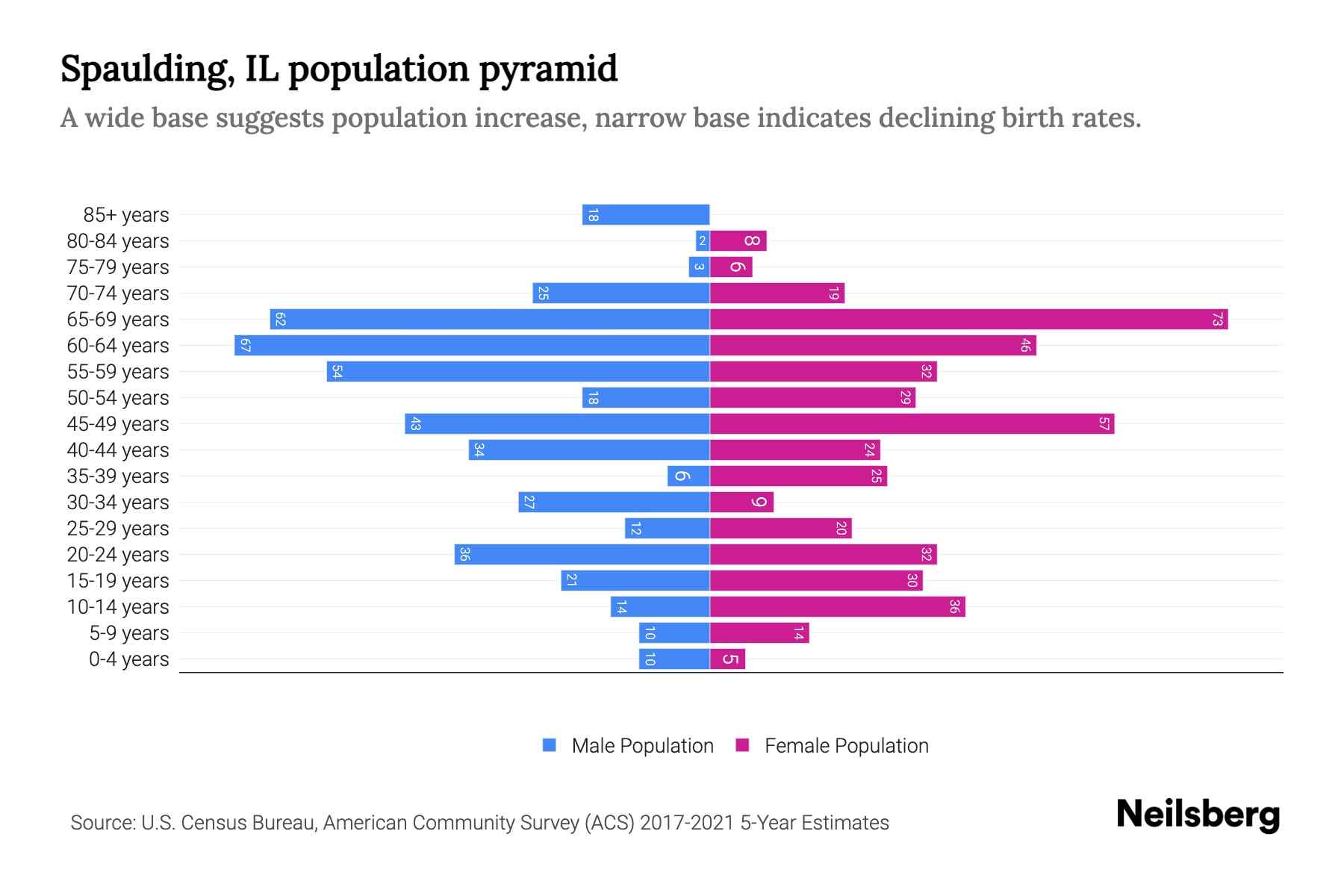 Spaulding, IL Population by Age - 2023 Spaulding, IL Age Demographics ...