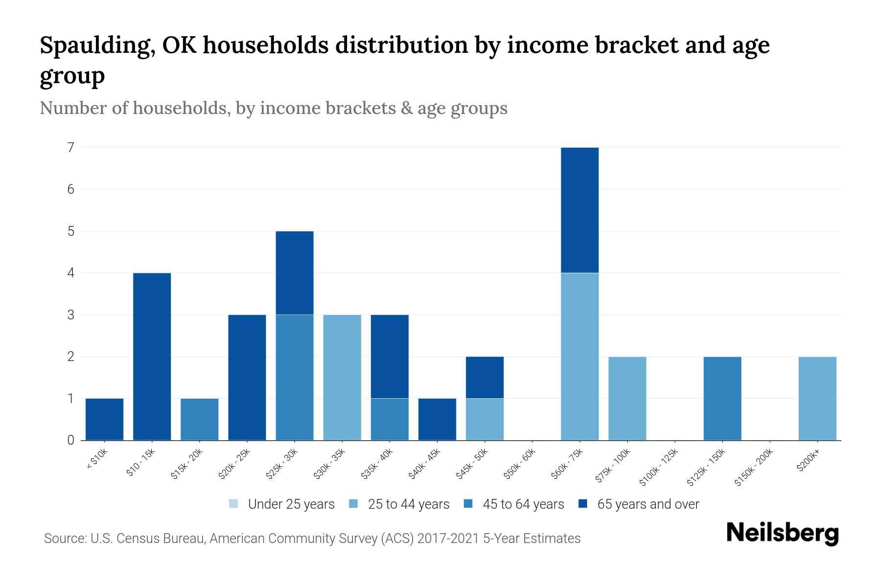 Spaulding, OK Median Household Income By Age - 2024 Update | Neilsberg