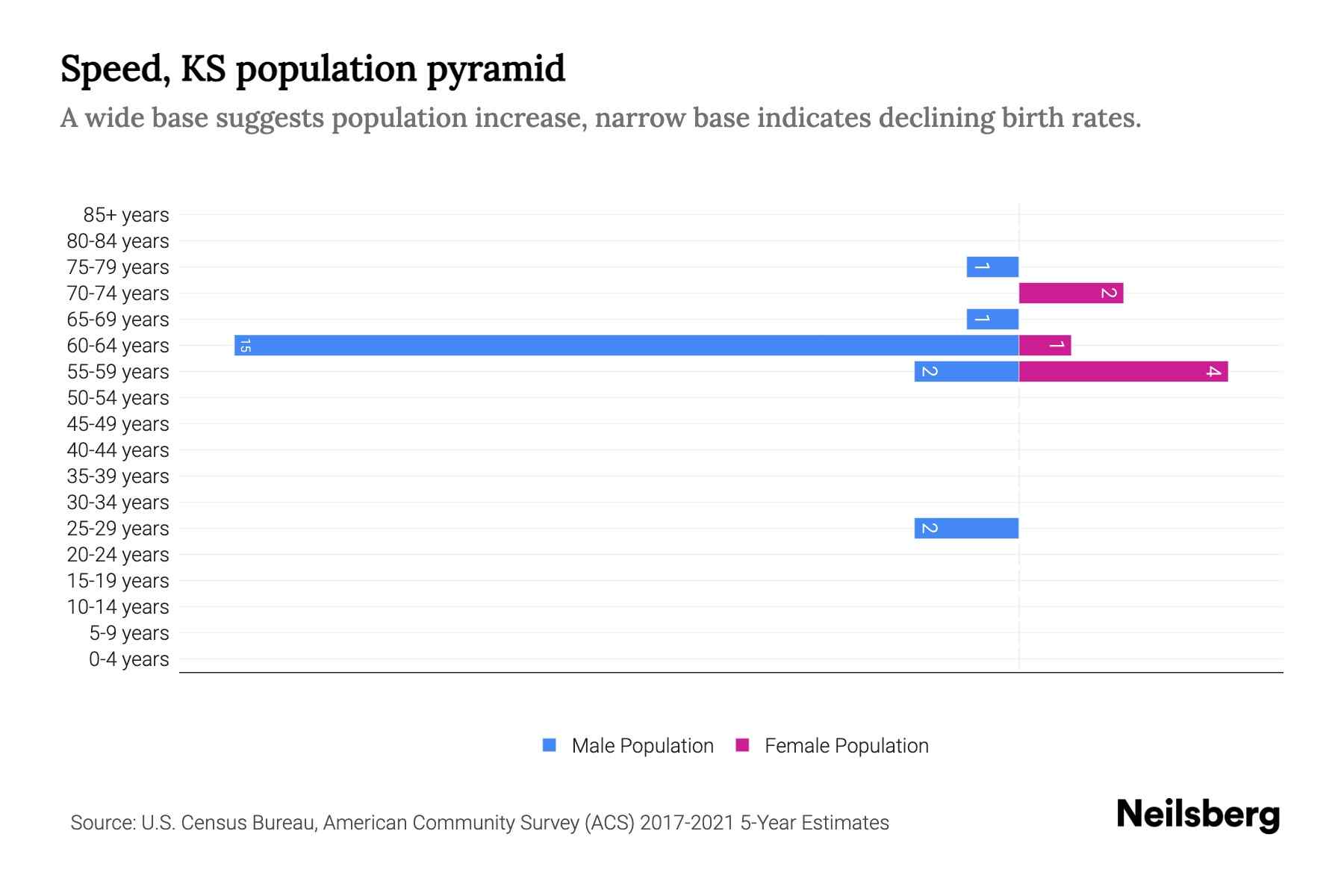 Speed, KS Population by Age - 2023 Speed, KS Age Demographics | Neilsberg
