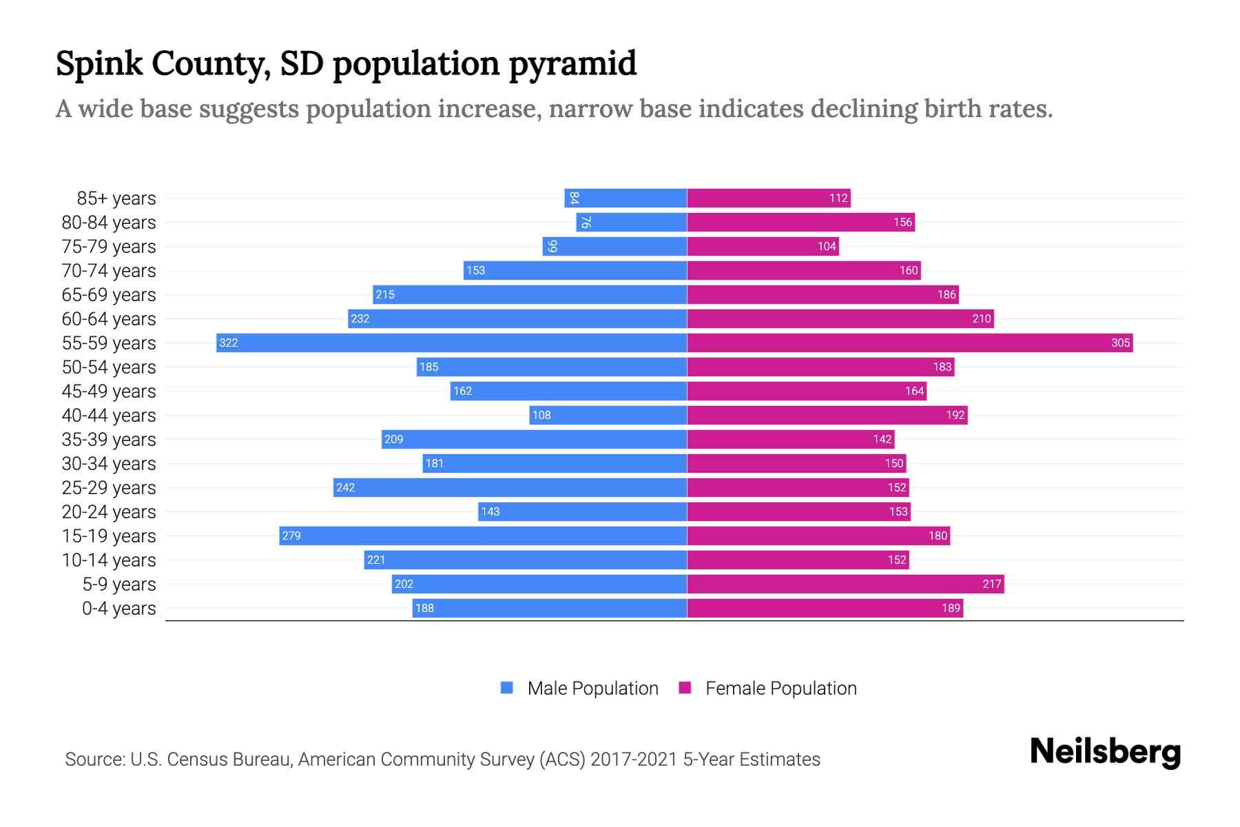Spink County, SD Population by Age - 2023 Spink County, SD Age ...