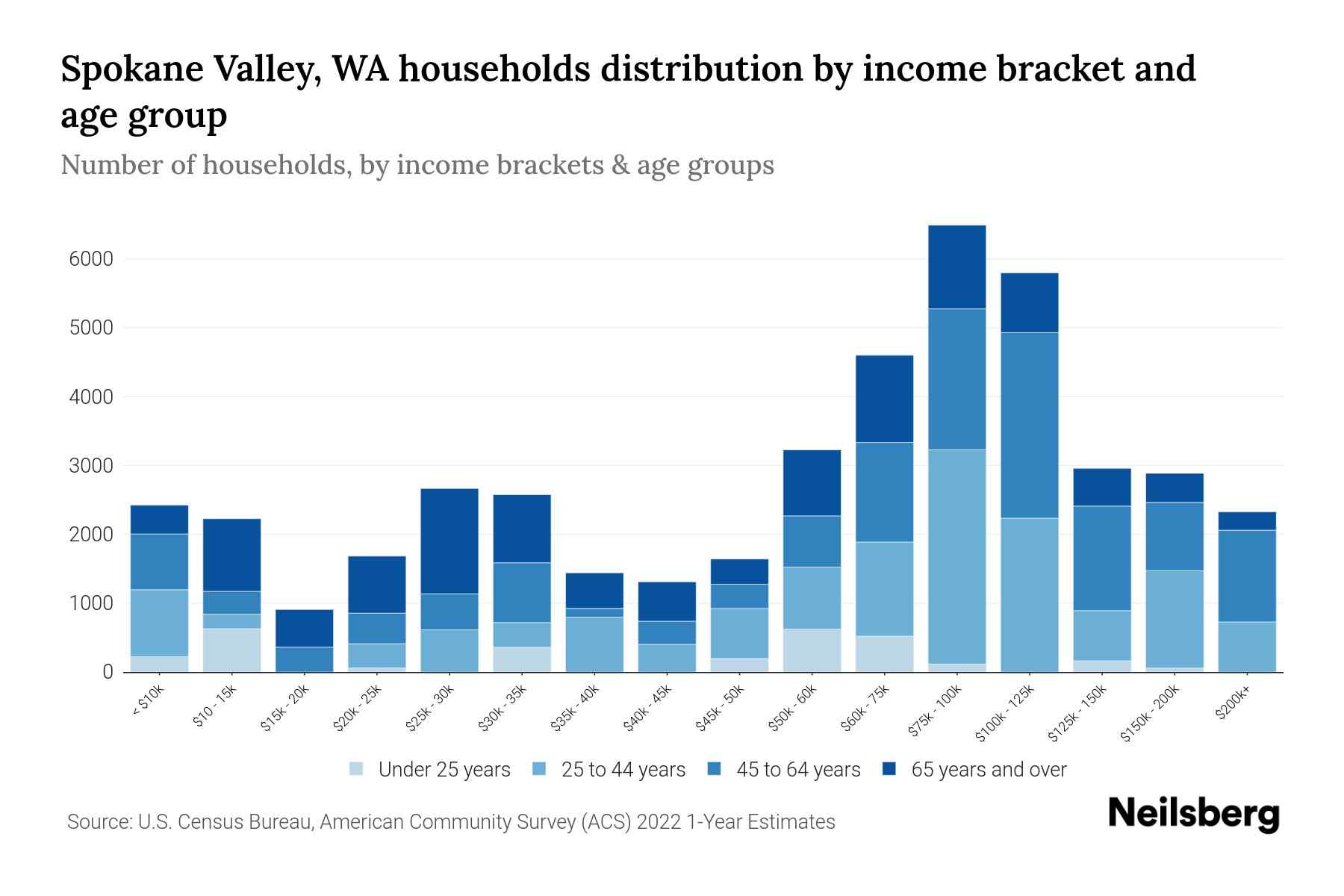 Spokane Valley, WA Median Household Income By Age - 2024 Update | Neilsberg