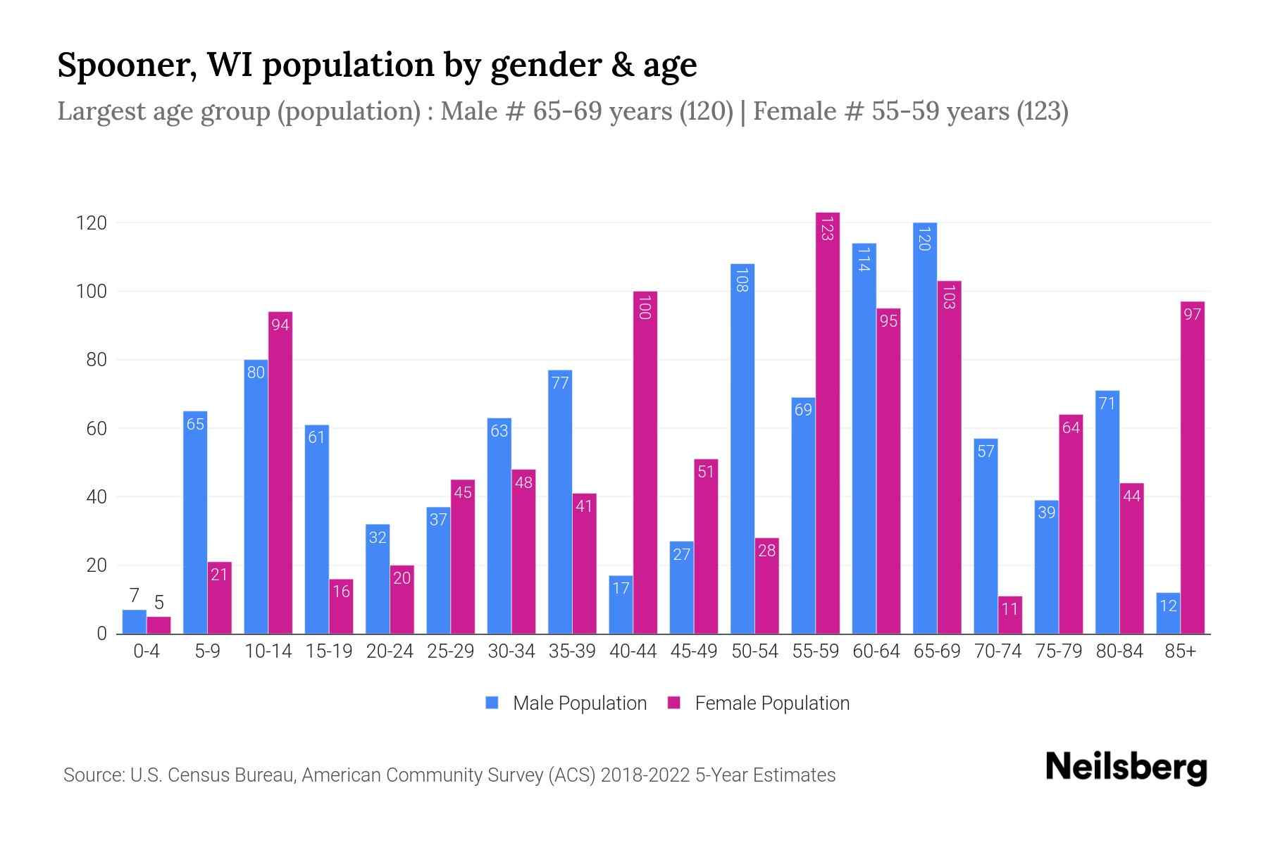 Spooner, WI Population by Gender - 2024 Update | Neilsberg