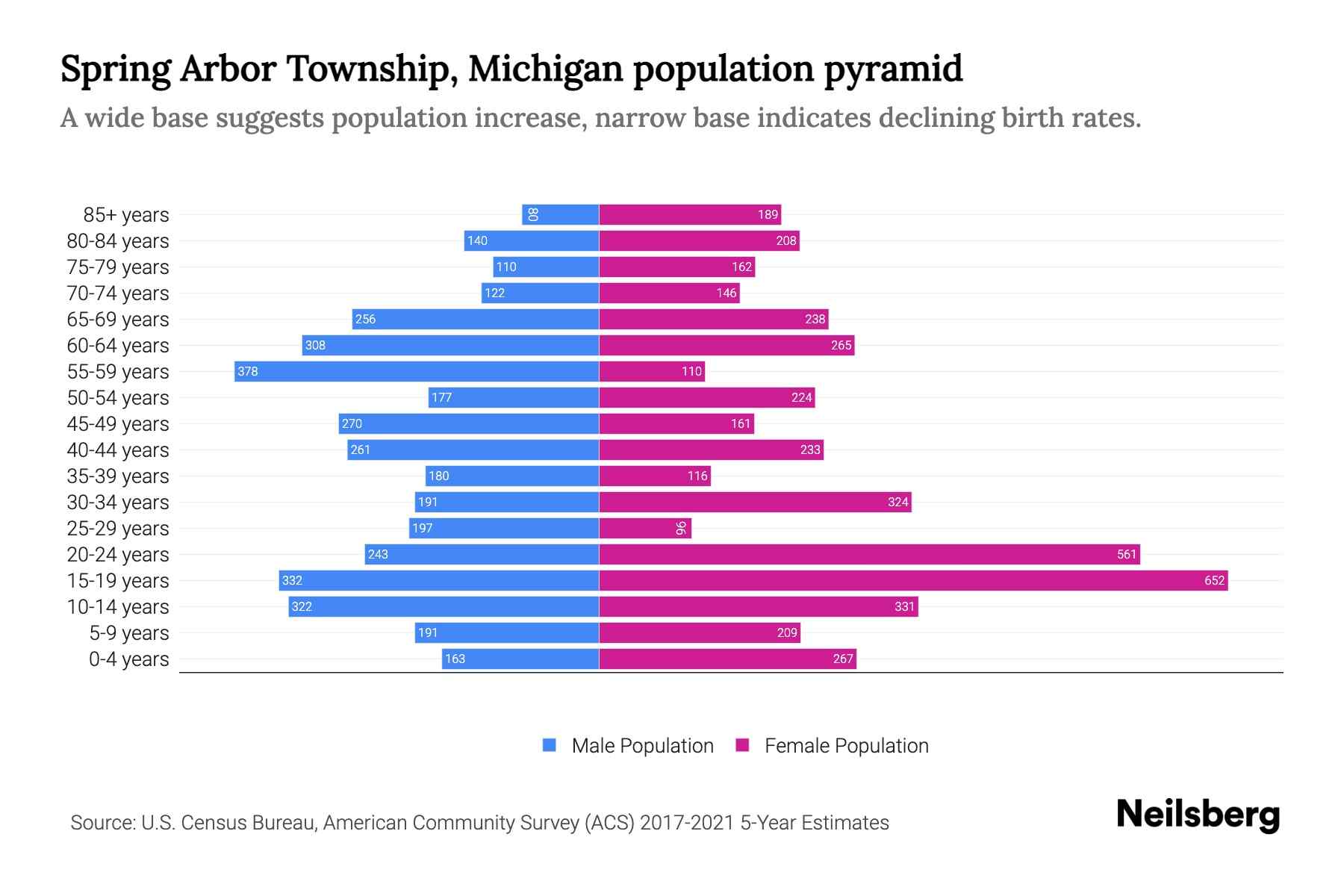 Spring Arbor Township, Michigan Population by Age - 2023 Spring Arbor ...